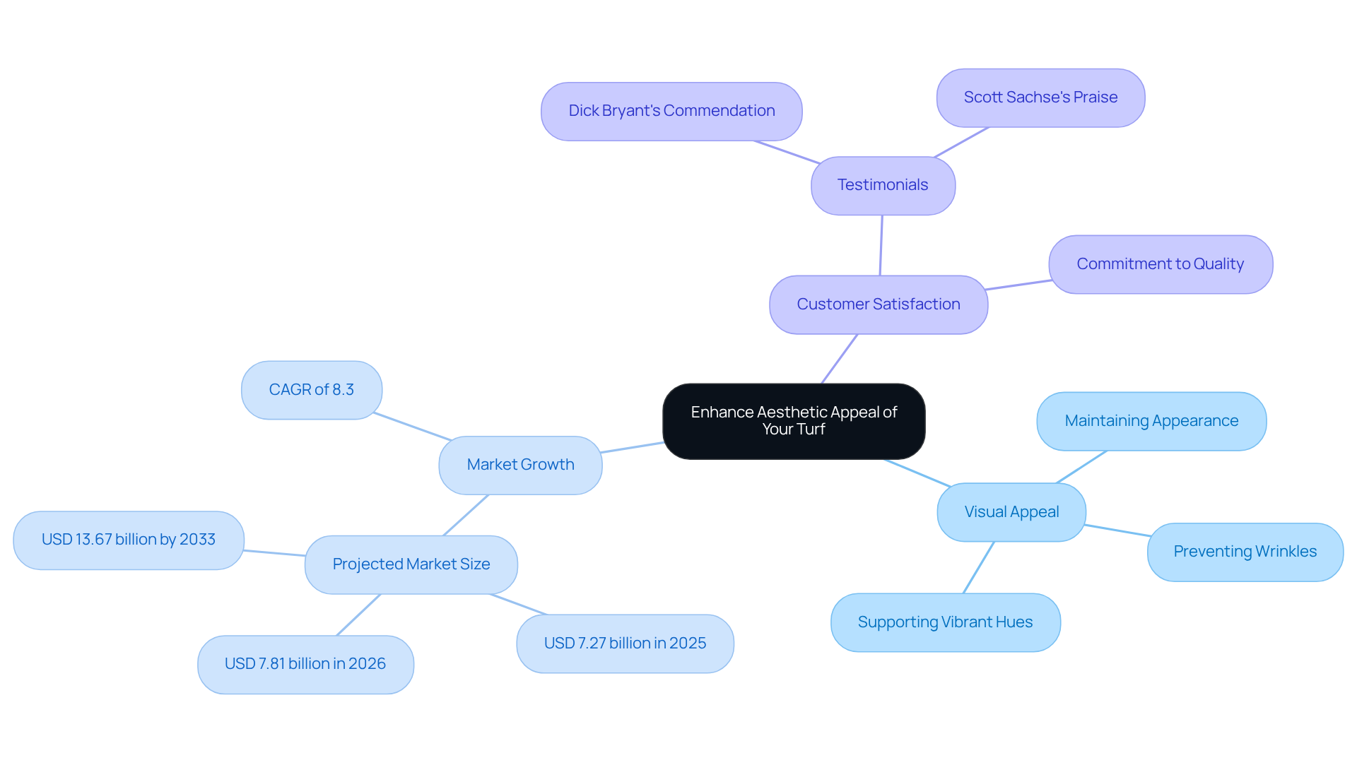 The central node represents the main topic, while the branches show key areas of focus. Each subtopic provides insights into how to enhance the visual appeal of synthetic grass and the importance of quality installation.