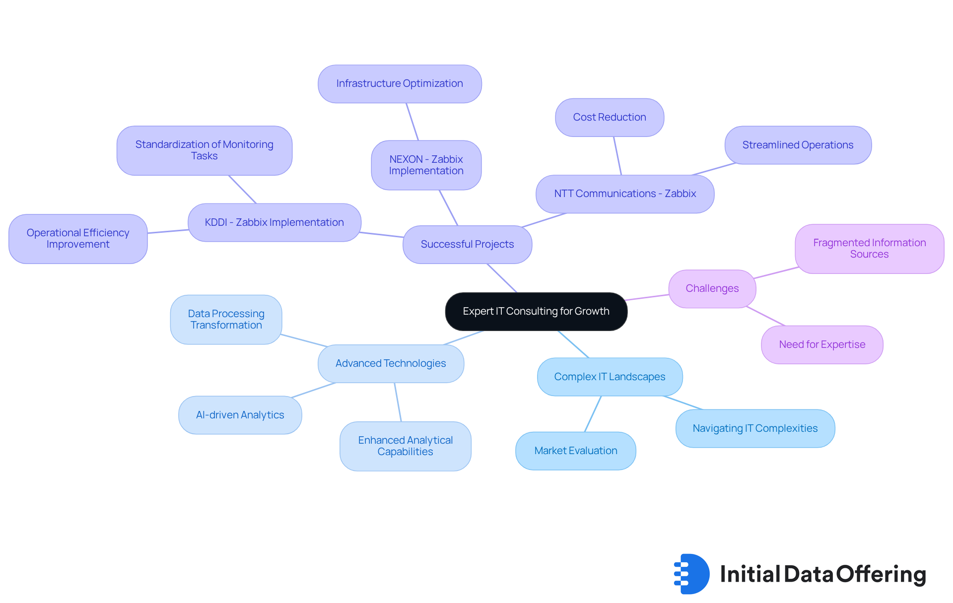 The center represents the main theme of expert IT consulting. Each branch represents key topics and concepts that contribute to understanding how consulting aids in navigating IT complexities and fostering growth. The center represents the main theme of expert IT consulting. Each branch represents key topics and concepts that contribute to understanding how consulting aids in navigating IT complexities and fostering growth.