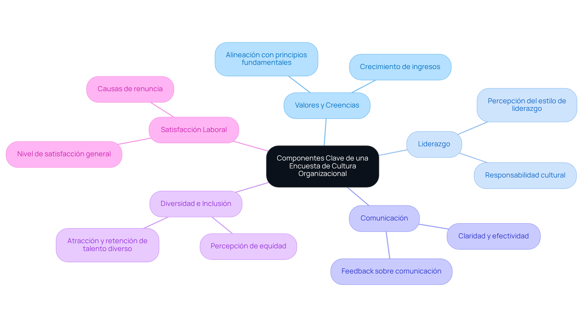 El nodo central representa el tema principal, mientras que las ramas muestran los componentes esenciales de la encuesta. Cada sub-rama proporciona detalles sobre por qué cada componente es importante para la cultura organizacional.