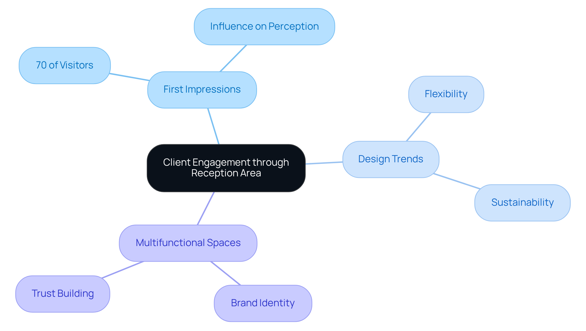 Start at the center with the main idea of client engagement, then explore how first impressions, design trends, and multifunctional spaces all contribute to creating a welcoming and professional reception area.
