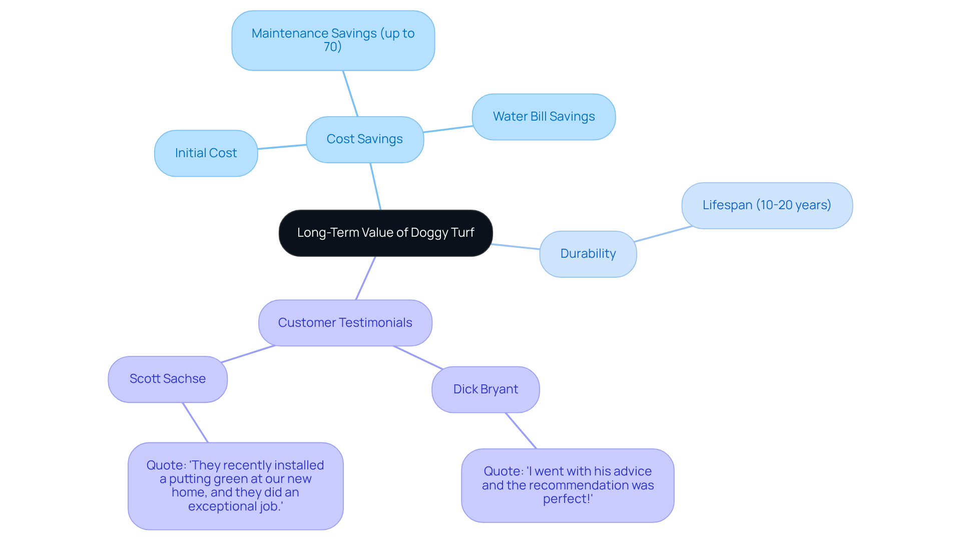 The center shows the main idea of long-term value, with branches detailing cost savings, durability, and customer feedback. Each branch highlights important points that contribute to understanding why investing in doggy turf is beneficial.