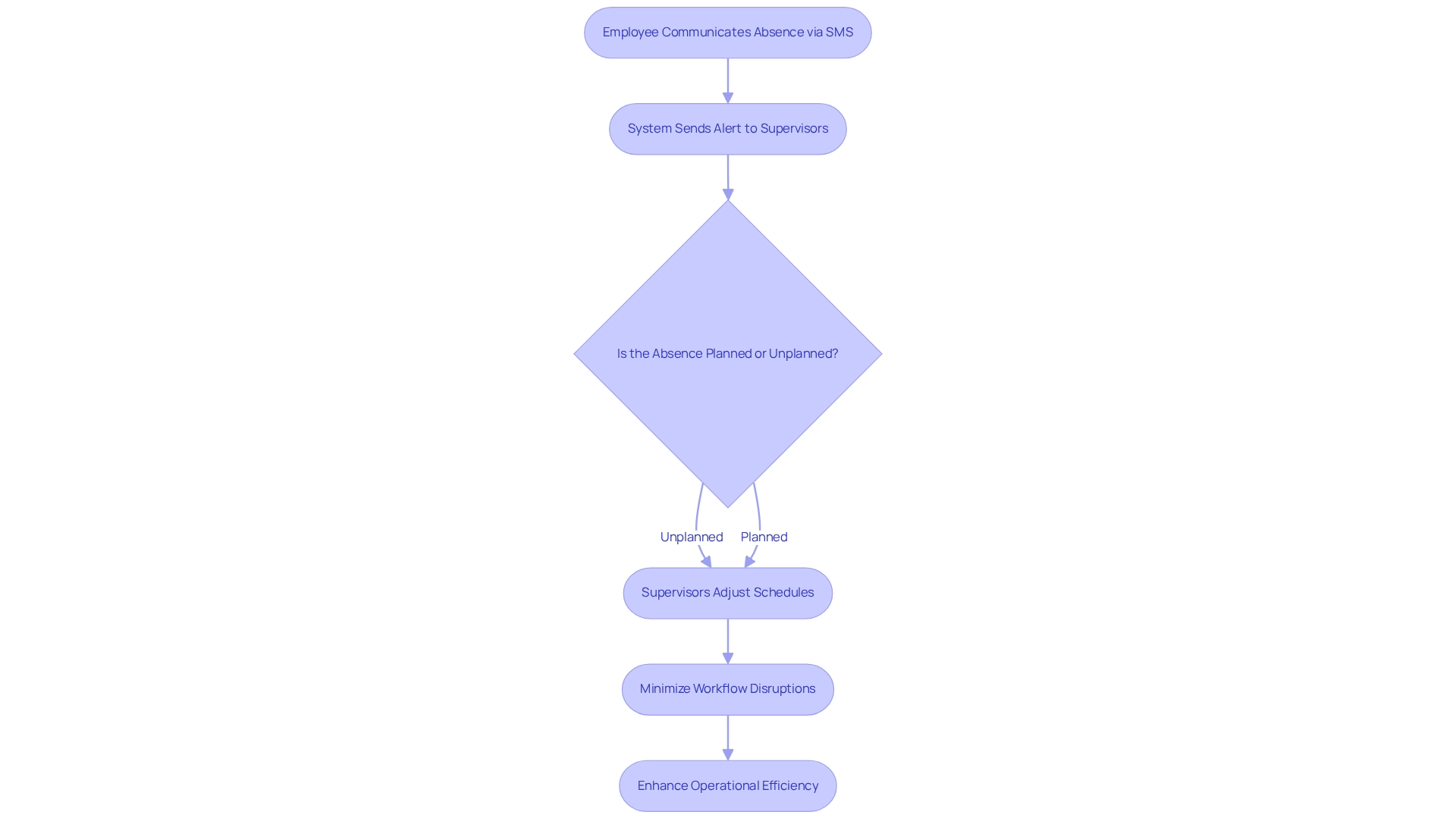 Follow the flow from employee notification to the actions taken by supervisors and the resulting improvements in operations. Each step represents a crucial part of the absence management process.