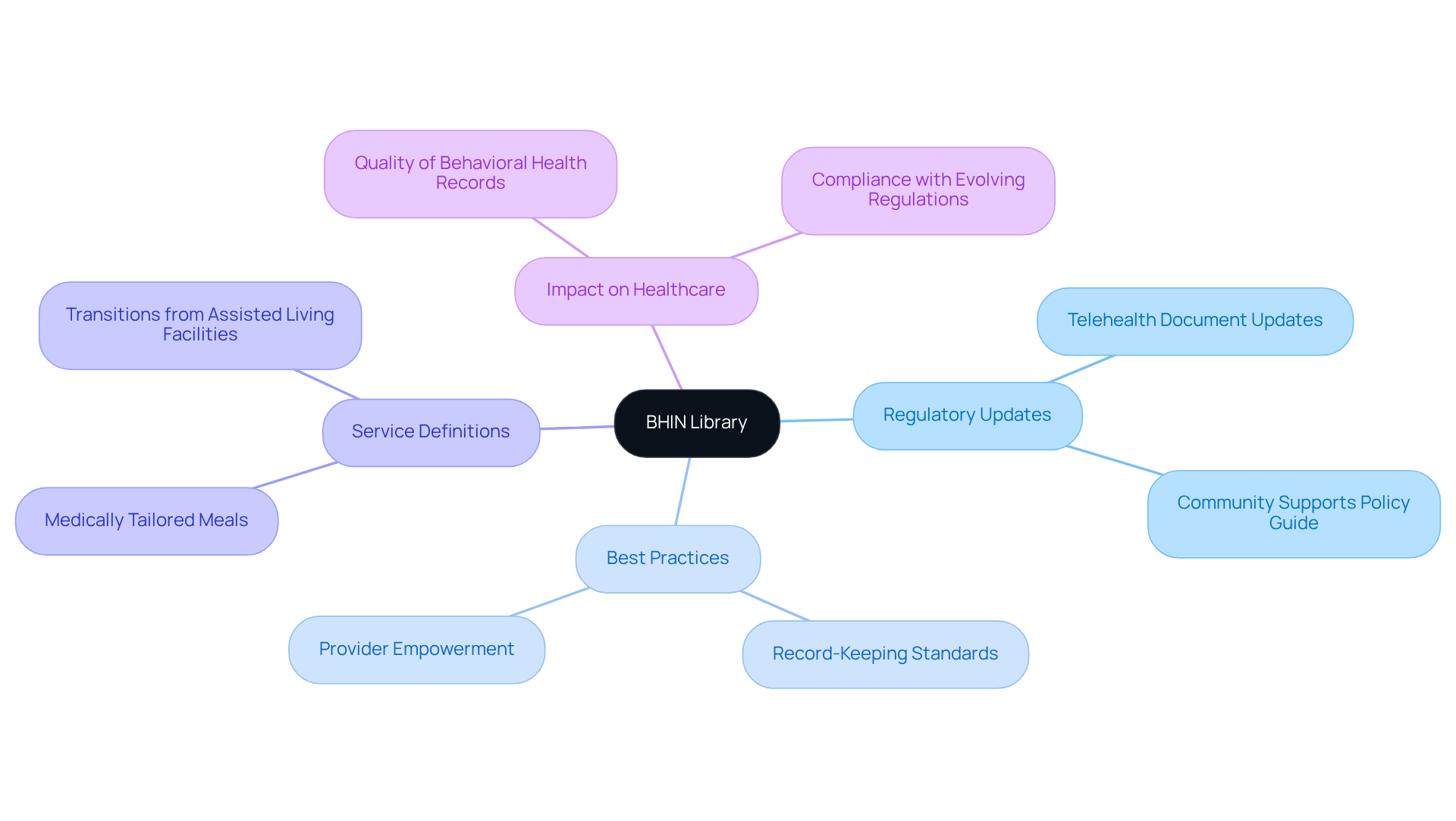 The central node represents the BHIN Library, while the branches show important aspects like updates and best practices. Each sub-branch provides specific examples or details, helping you understand how they relate to the overall theme.