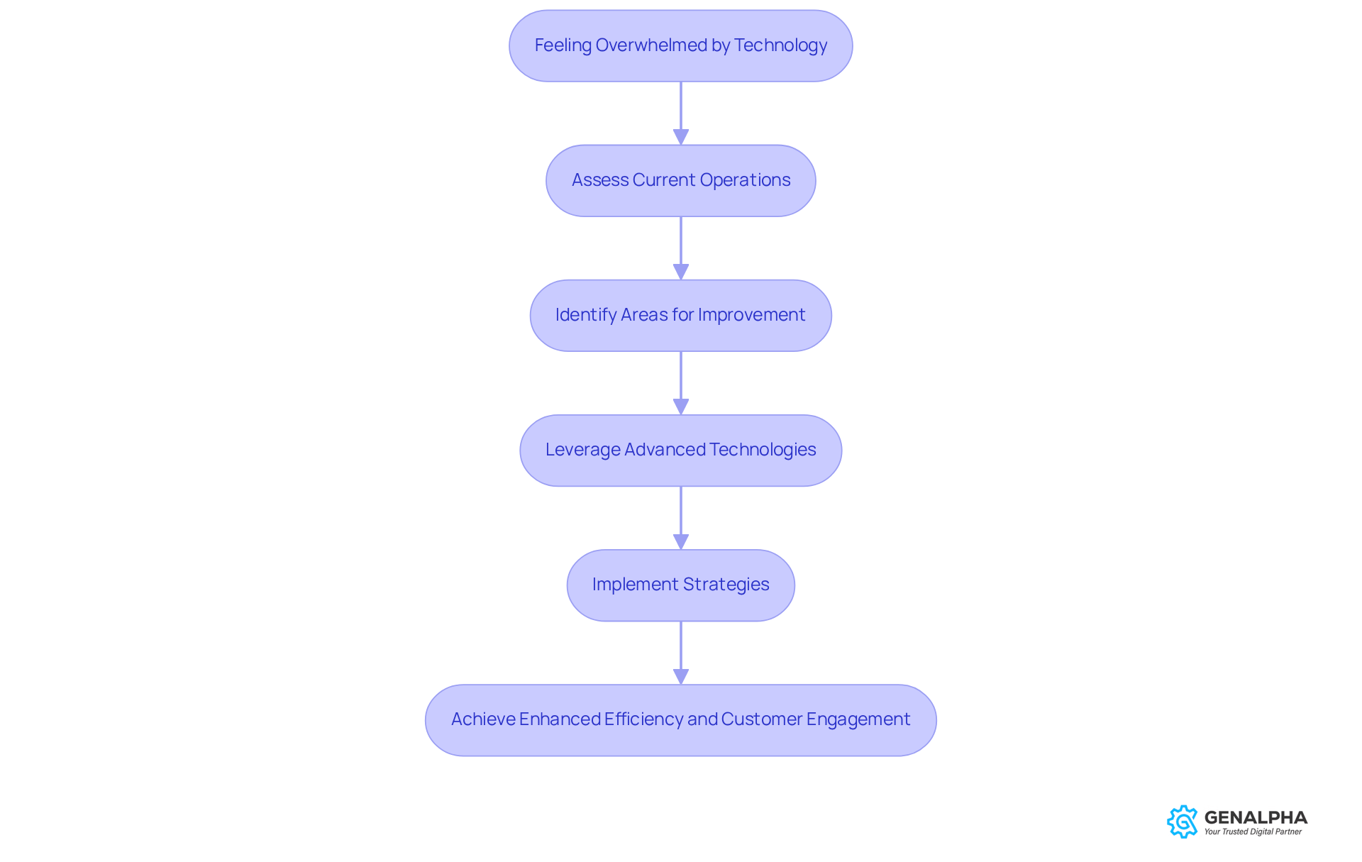 This flowchart illustrates the journey organizations take in digital transformation consulting. Start at the top with the feeling of being overwhelmed, and follow the arrows through each step to see how they can effectively integrate technology and improve their operations. This flowchart illustrates the journey organizations take in digital transformation consulting. Start at the top with the feeling of being overwhelmed, and follow the arrows through each step to see how they can effectively integrate technology and improve their operations.