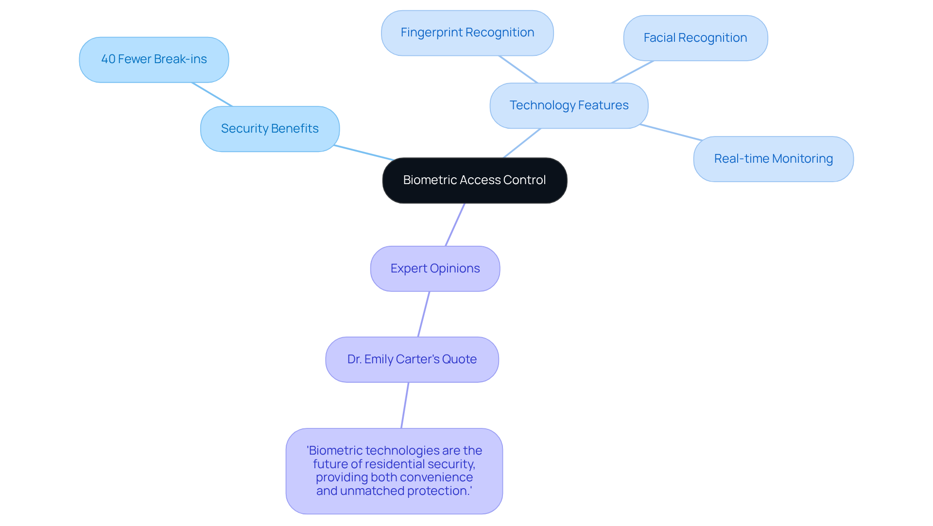 The central node represents the main topic, while the branches show the benefits, features, and expert insights related to biometric security systems. Follow the branches to explore how these systems enhance safety in luxury residences. The central node represents the main topic, while the branches show the benefits, features, and expert insights related to biometric security systems. Follow the branches to explore how these systems enhance safety in luxury residences.