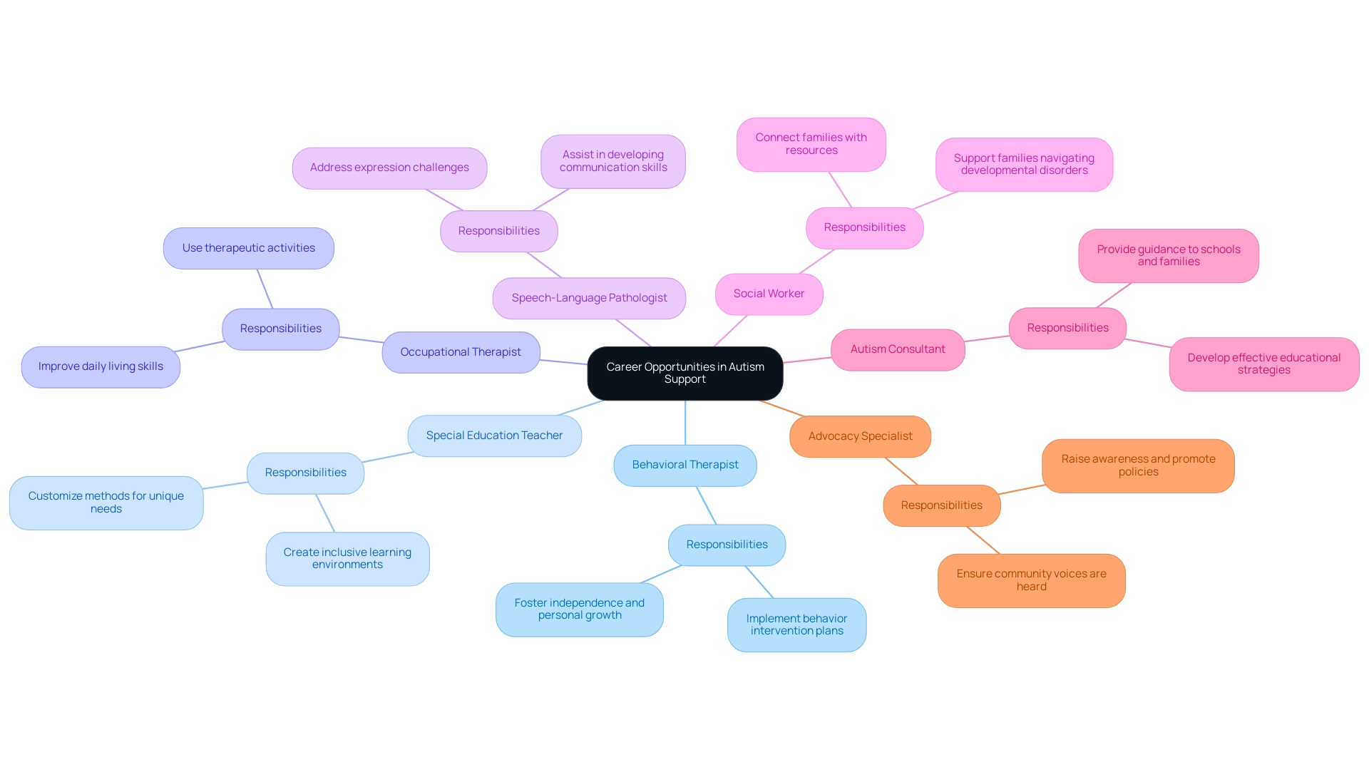 The central node represents the overall theme, with branches indicating key roles in autism support and their respective descriptions.