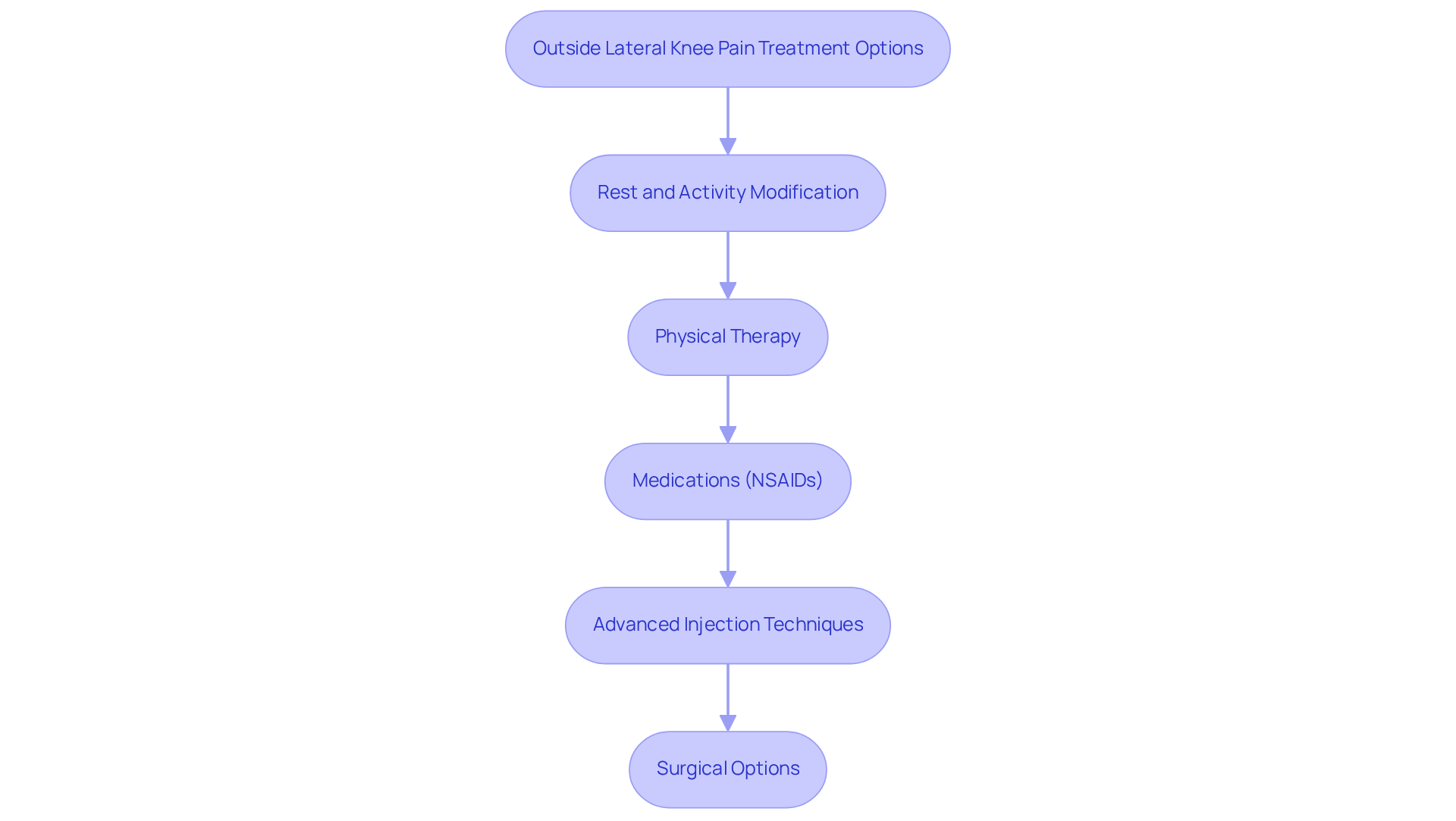 This flowchart outlines the steps you can take to manage outside lateral knee pain. Start with rest, then consider physical therapy, medications, injections, and if needed, surgical options. Each step is designed to guide you through your recovery process. This flowchart outlines the steps you can take to manage outside lateral knee pain. Start with rest, then consider physical therapy, medications, injections, and if needed, surgical options. Each step is designed to guide you through your recovery process.