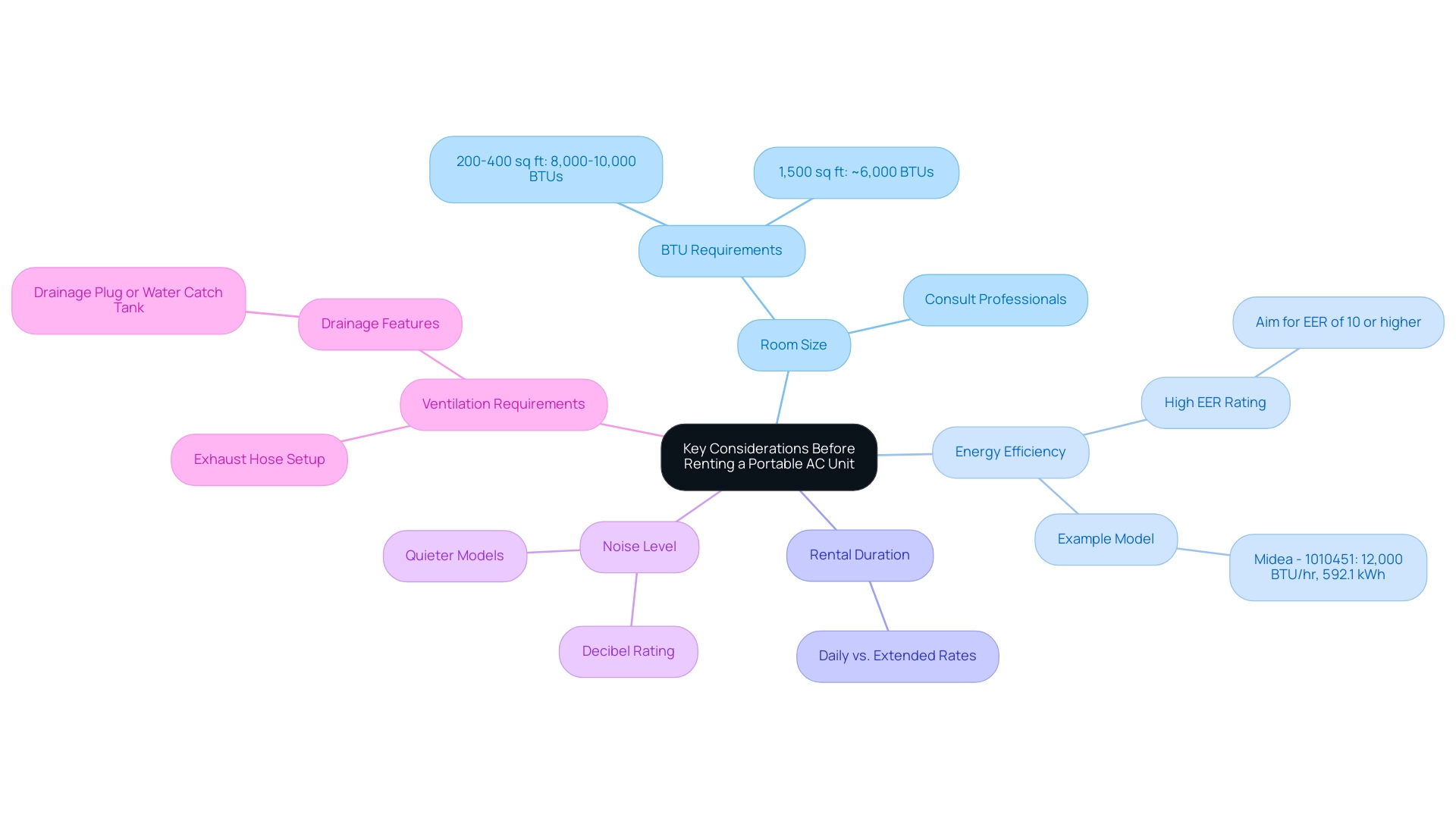 Each branch represents a key consideration in renting a portable AC unit, with colors distinguishing each factor for better clarity and understanding.