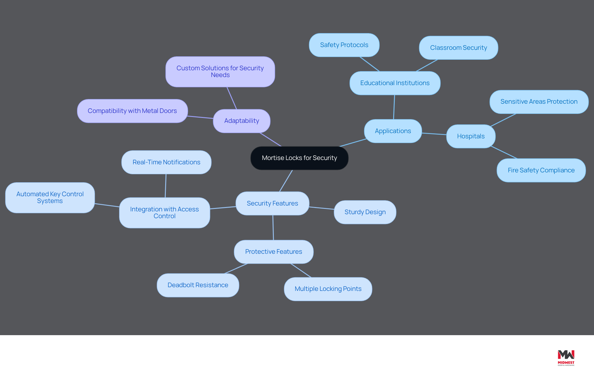 This mindmap illustrates how mortise locks enhance security in various settings. Start at the center with the main topic, then explore the branches to see how they apply in schools and hospitals, along with their key features and adaptability. This mindmap illustrates how mortise locks enhance security in various settings. Start at the center with the main topic, then explore the branches to see how they apply in schools and hospitals, along with their key features and adaptability.