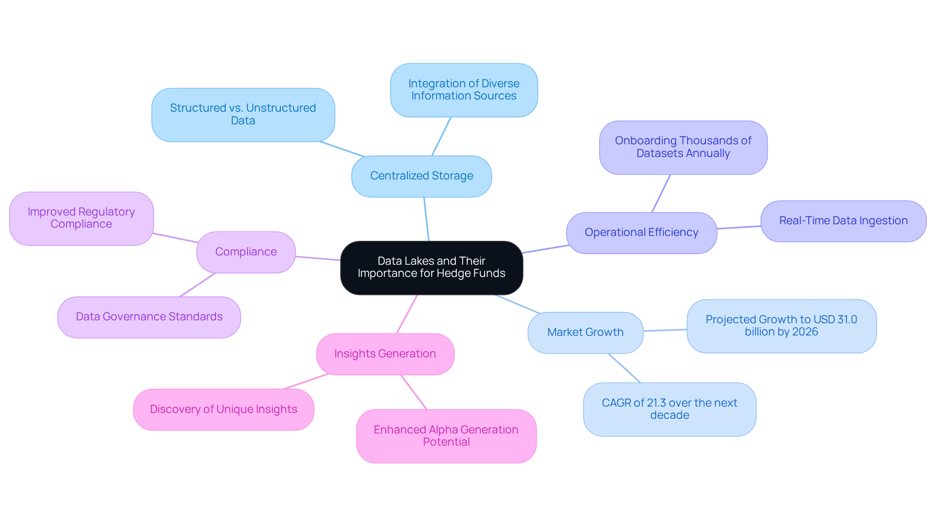 This mindmap starts with the main idea of data lakes at the center. Each branch represents a key aspect of their importance, and the sub-branches provide more detailed information. Follow the branches to see how everything connects and supports the central theme.