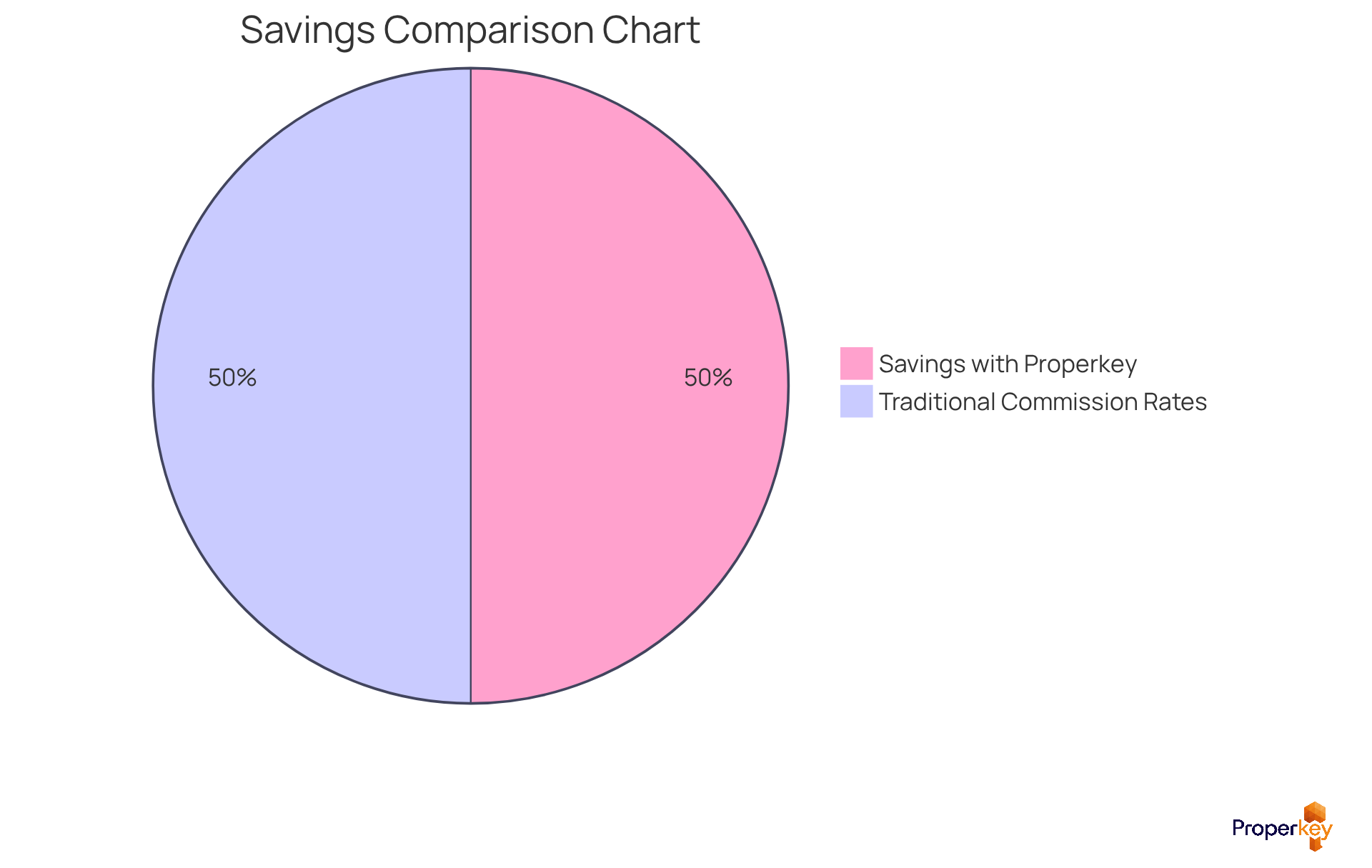 This pie chart shows how much you can save with Properkey compared to traditional commission fees. The green slice represents the savings you keep, while the red slice shows the typical fees you would pay with a conventional agent. The bigger the green slice, the more money you save!