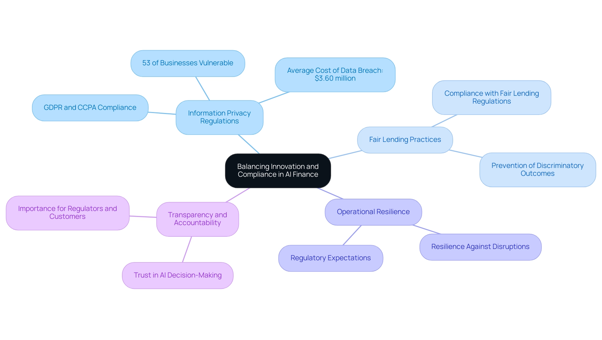 The central node represents the overarching theme, with branches showing key regulatory considerations and their respective details.