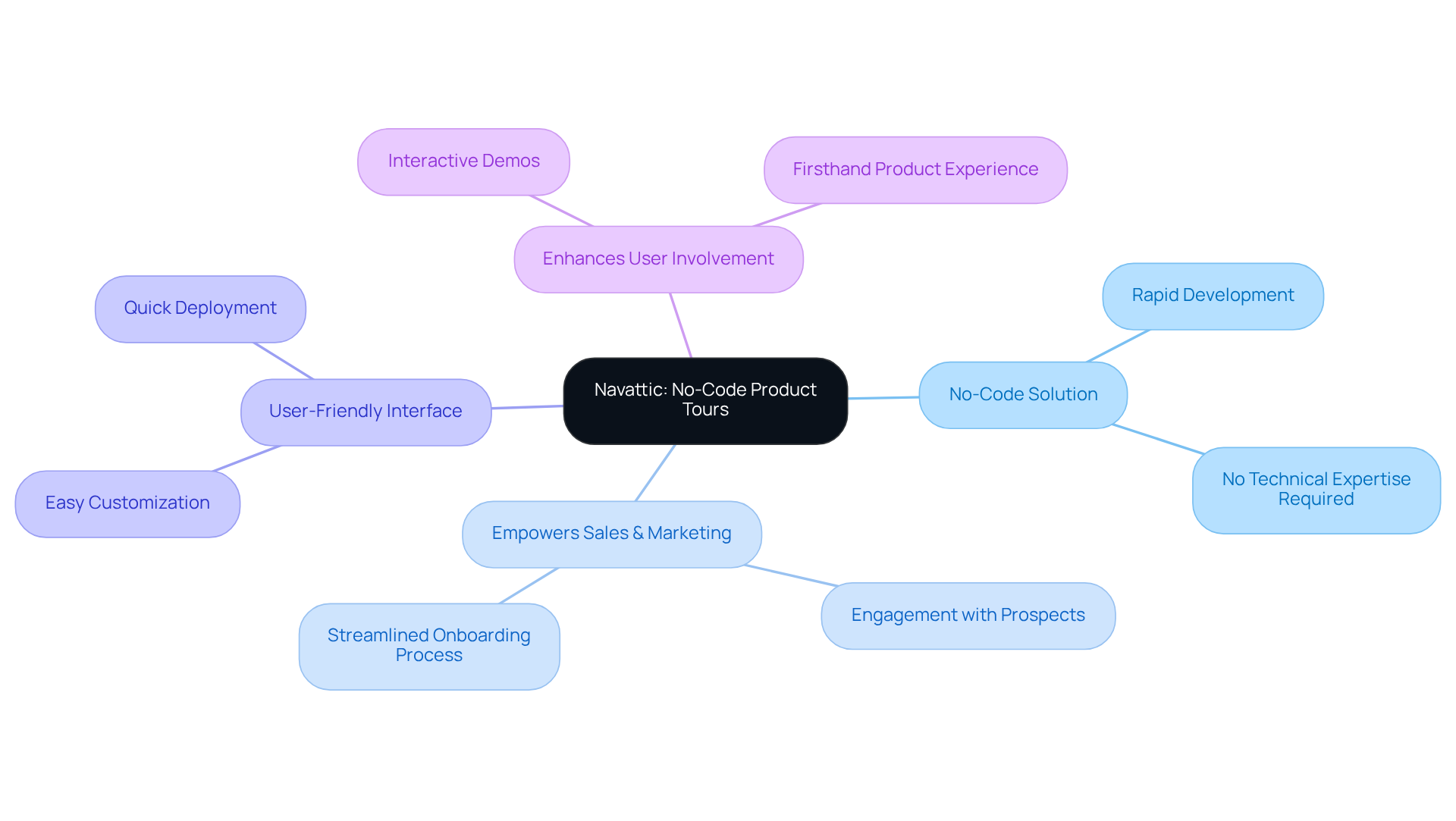 The center represents Navattic, and the branches show its main features and benefits. Each branch connects to specific aspects that contribute to product-led growth, making it easy to understand how they work together.
