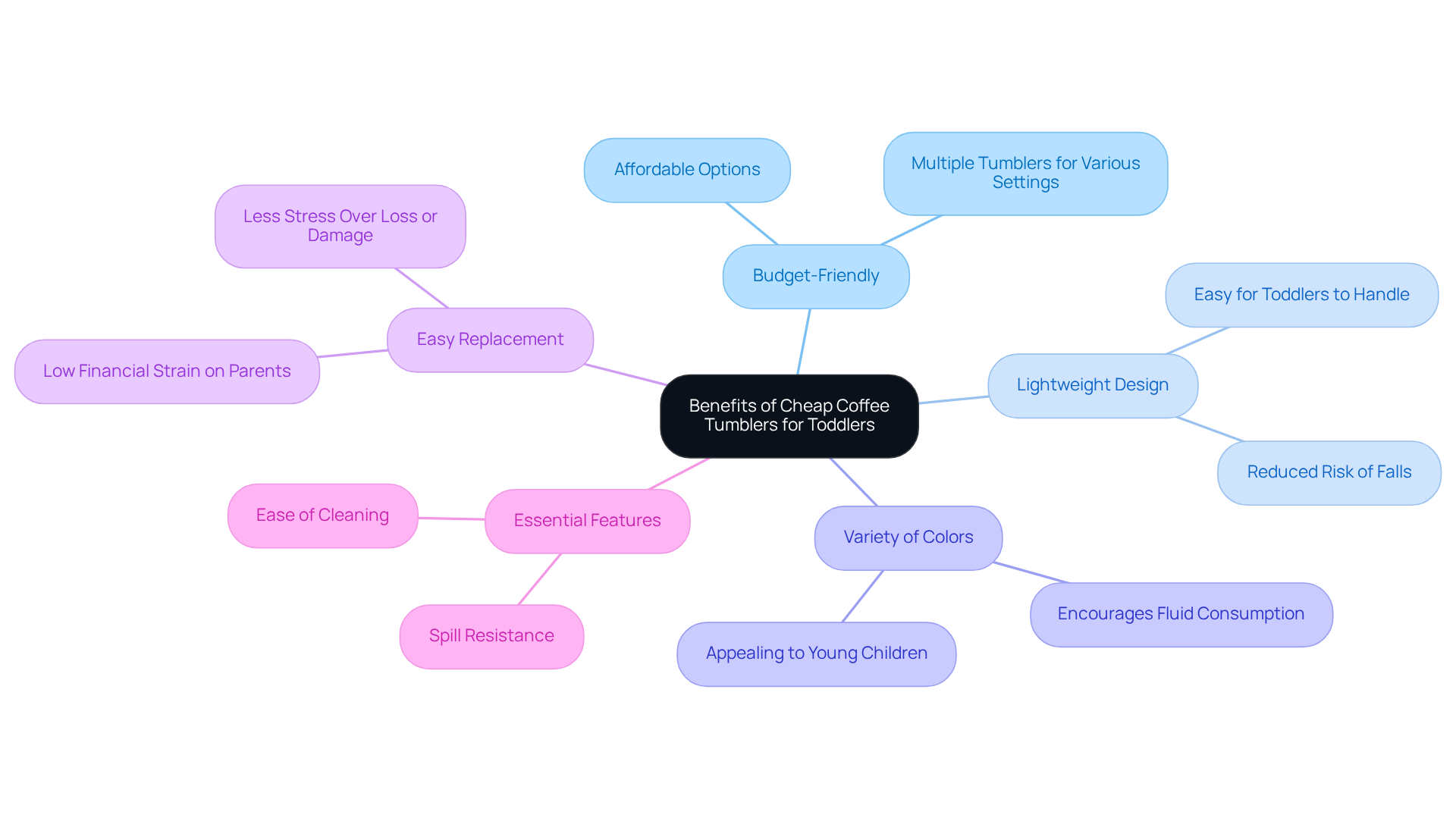 This mindmap shows the main benefits of using cheap coffee tumblers for toddlers. Each branch represents a different advantage, making it easy to see how these tumblers can help both kids and parents. This mindmap shows the main benefits of using cheap coffee tumblers for toddlers. Each branch represents a different advantage, making it easy to see how these tumblers can help both kids and parents.