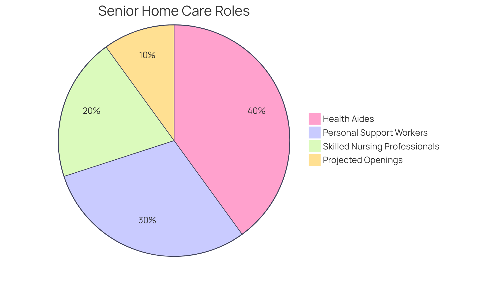 Each slice of the pie shows different roles within senior home care and how many jobs are expected to be available. The larger the slice, the greater the need for that role.