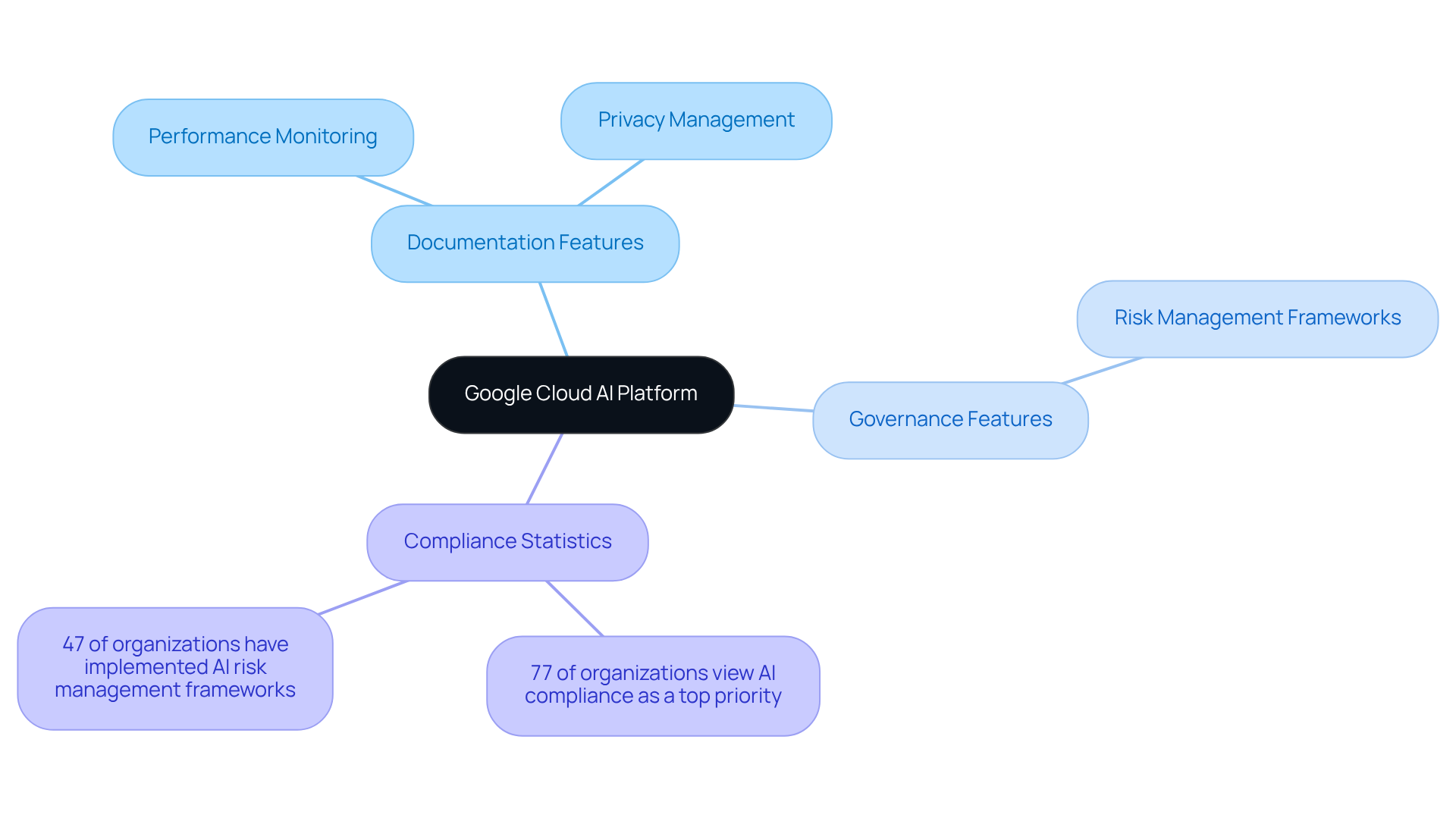 The central node represents the Google Cloud AI Platform, with branches showing its key features and statistics about AI compliance. Each branch highlights important aspects of the platform's capabilities.