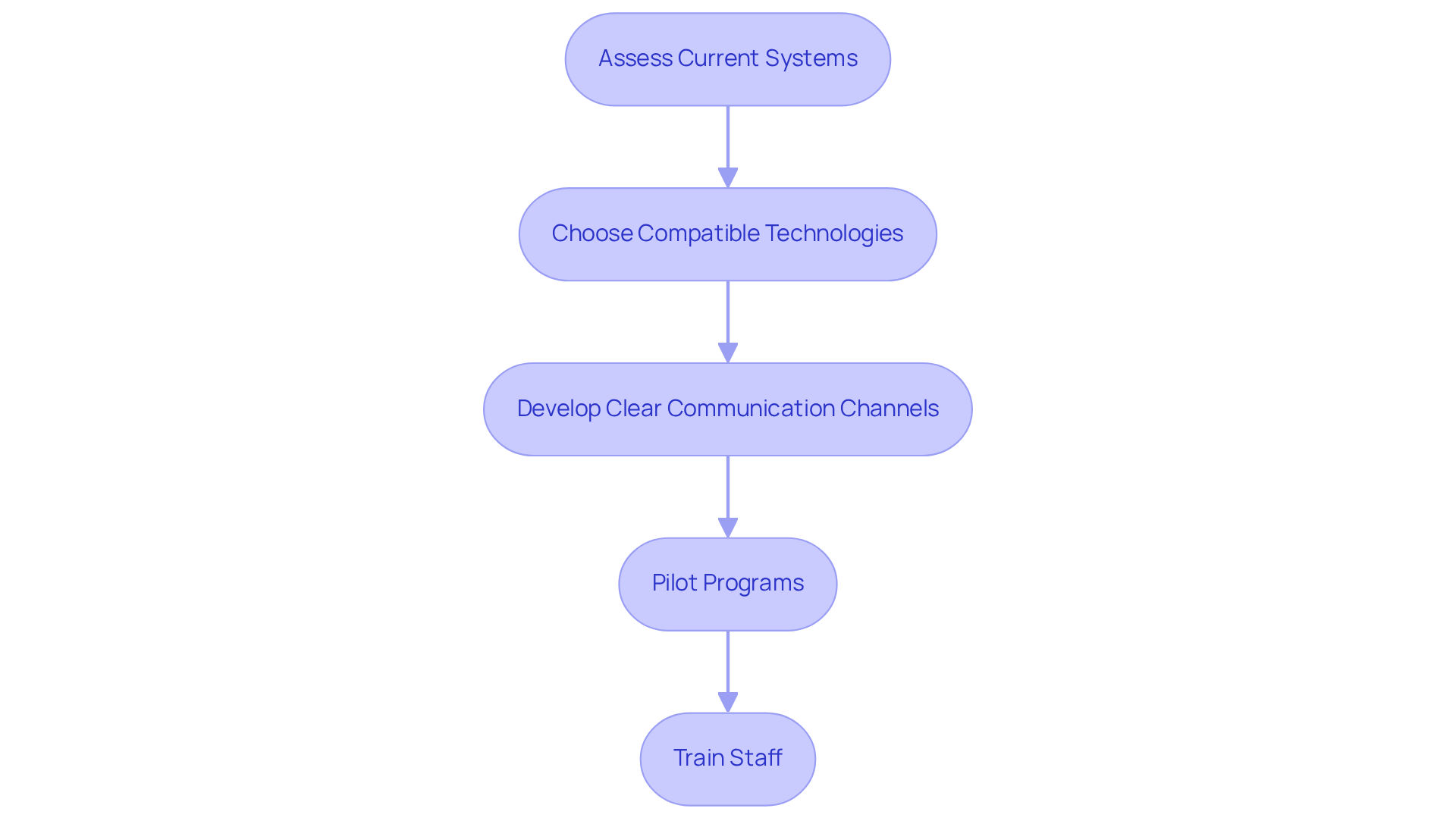 Each box represents a crucial step in the integration process. Follow the arrows to see how each guideline builds on the previous one, leading to a successful AI integration. Each box represents a crucial step in the integration process. Follow the arrows to see how each guideline builds on the previous one, leading to a successful AI integration.