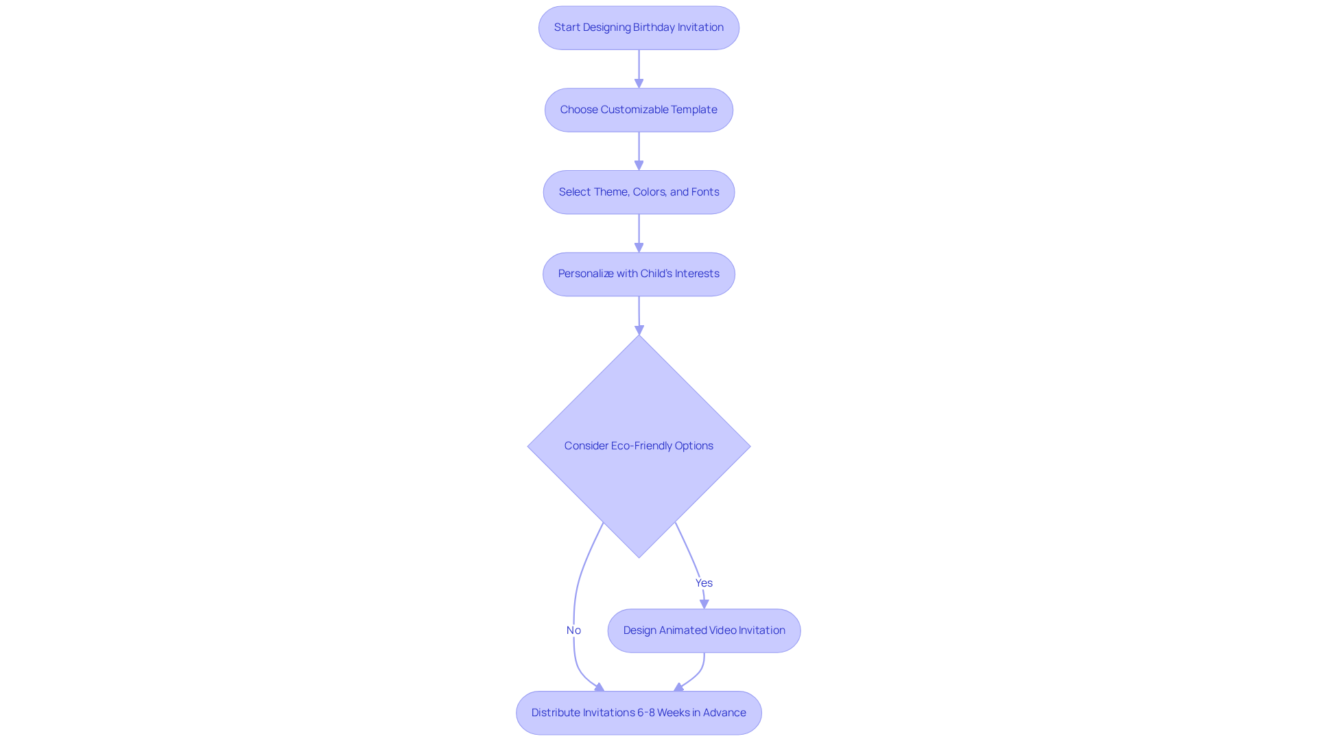 Follow the arrows to see each step in the invitation creation process — from choosing a template to sending it out, each step is designed to help you create a memorable invite!