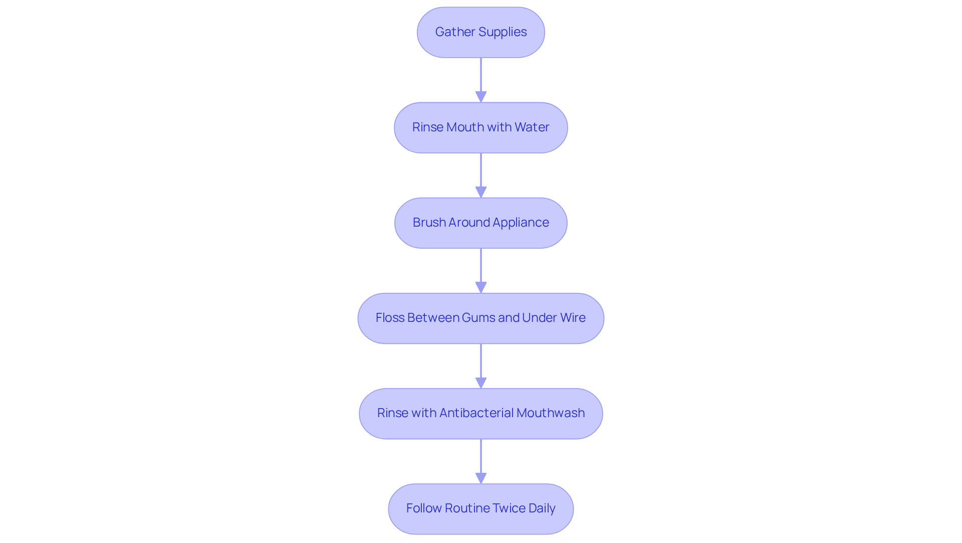 This flowchart shows the steps to help your child maintain their oral hygiene with braces. Start at the top and follow the arrows down to see what to do next, from gathering supplies to rinsing with mouthwash. Each step is important for keeping their smile healthy! This flowchart shows the steps to help your child maintain their oral hygiene with braces. Start at the top and follow the arrows down to see what to do next, from gathering supplies to rinsing with mouthwash. Each step is important for keeping their smile healthy!