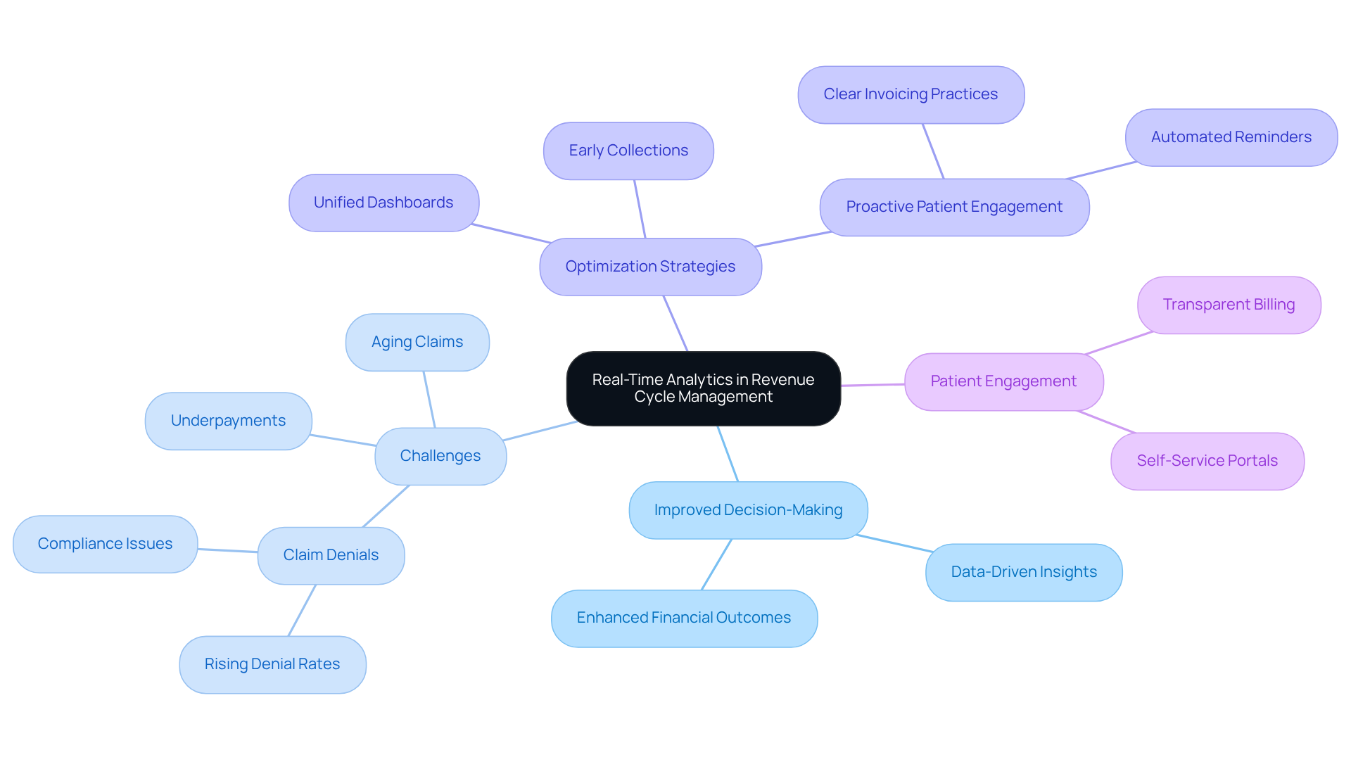 This mindmap starts with the central idea of using real-time analytics in revenue cycle management. Each branch represents a key area of focus, showing how they connect to the main theme. For example, under 'Challenges', you can see specific issues like claim denials, while 'Optimization Strategies' highlights ways to improve financial outcomes. Follow the branches to explore how these elements work together to enhance decision-making and patient satisfaction. This mindmap starts with the central idea of using real-time analytics in revenue cycle management. Each branch represents a key area of focus, showing how they connect to the main theme. For example, under 'Challenges', you can see specific issues like claim denials, while 'Optimization Strategies' highlights ways to improve financial outcomes. Follow the branches to explore how these elements work together to enhance decision-making and patient satisfaction.