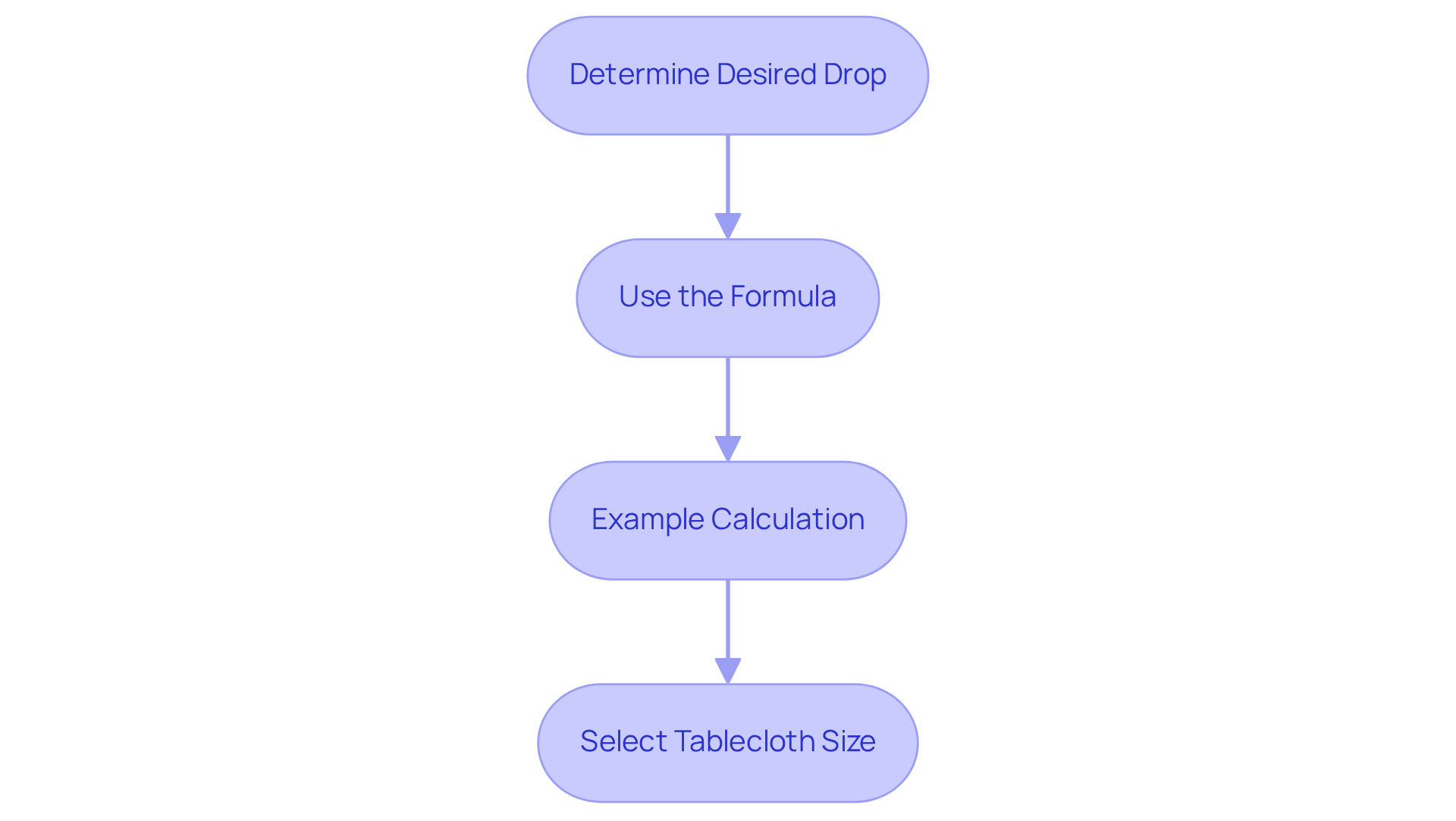 Each box represents a step in the calculation process. Follow the arrows to see how to determine the drop, apply the formula, and select the right tablecloth size.