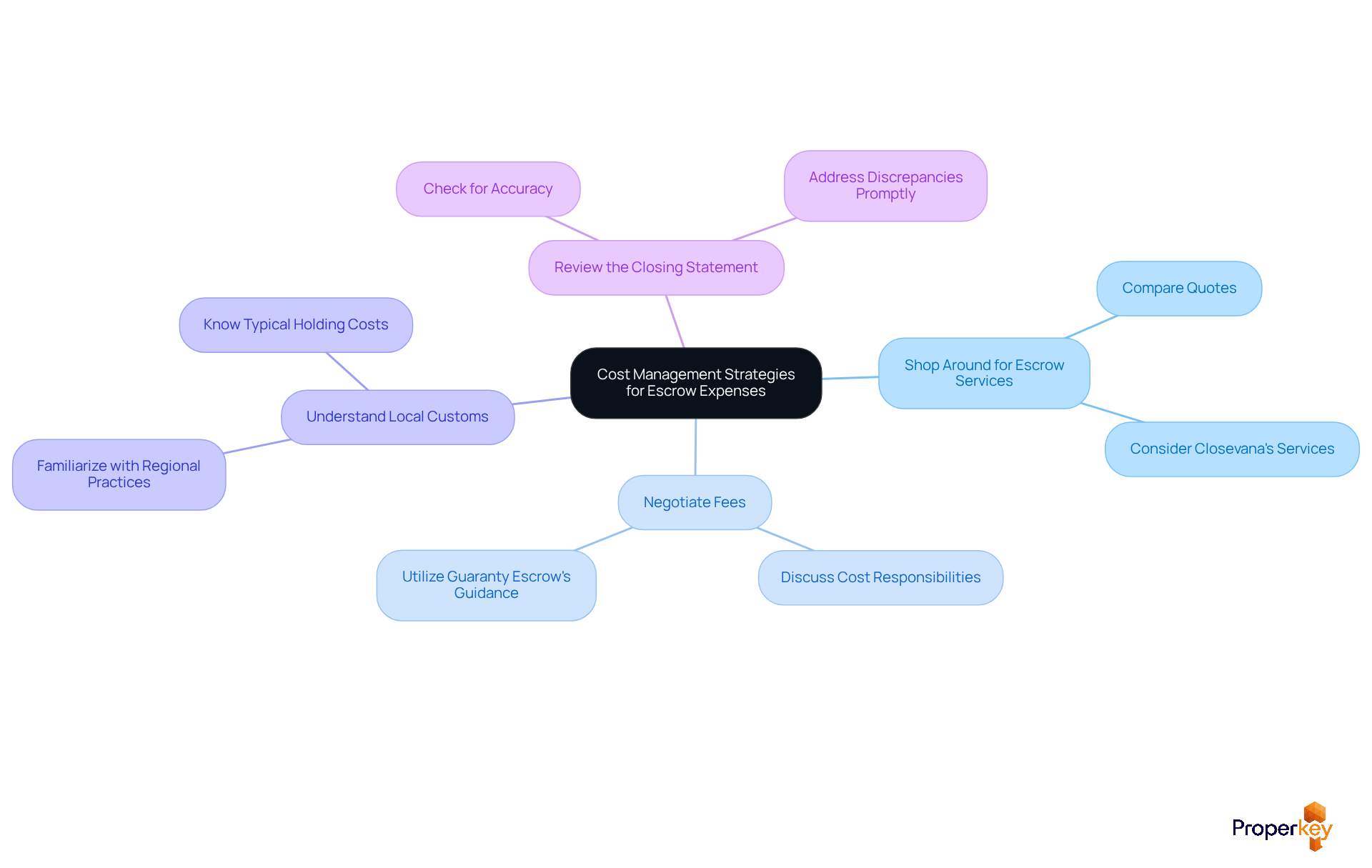 Start at the center with the main topic of managing escrow costs. Each branch represents a strategy you can use, and the sub-branches provide more details on how to implement those strategies. This visual helps you see all your options at a glance!