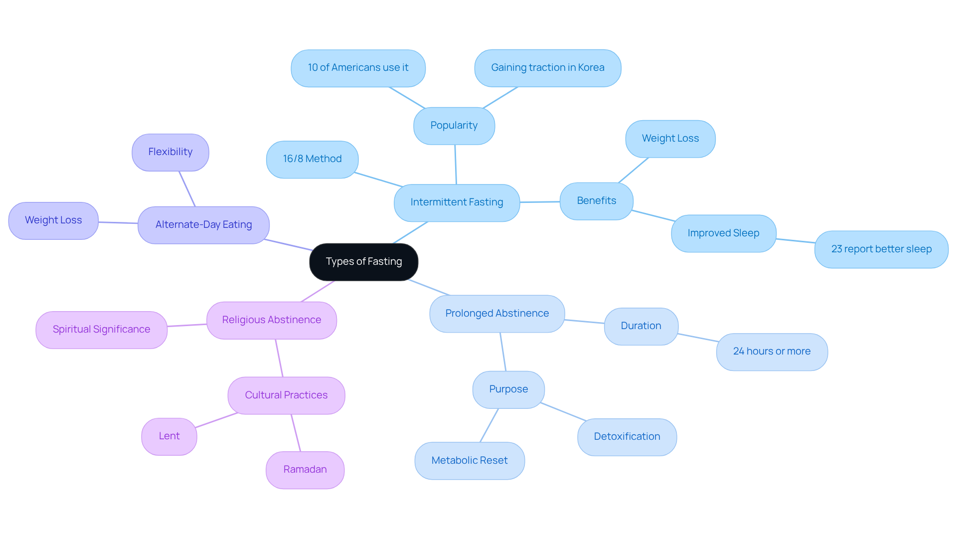 This mindmap starts with the central idea of fasting types and branches out into specific methods. Each branch represents a different fasting approach, and the sub-branches provide additional details about each method. This visual helps you see how various fasting practices relate to one another and their unique benefits. This mindmap starts with the central idea of fasting types and branches out into specific methods. Each branch represents a different fasting approach, and the sub-branches provide additional details about each method. This visual helps you see how various fasting practices relate to one another and their unique benefits.