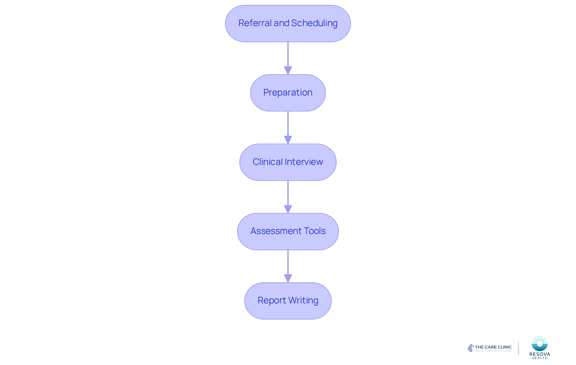 Each box represents a step in the IME process. Follow the arrows to see how each step leads to the next, from the initial referral to the final report. Each box represents a step in the IME process. Follow the arrows to see how each step leads to the next, from the initial referral to the final report.