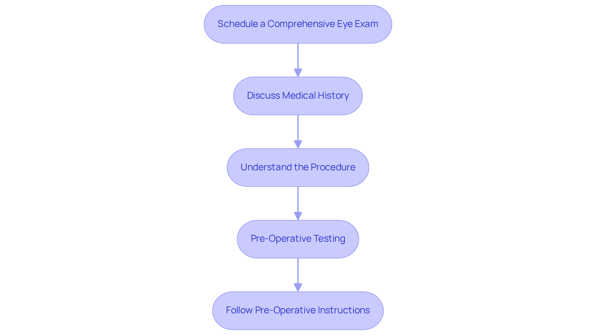 Each box represents a step you need to take before your surgery. Follow the arrows to see the order of steps, helping you feel prepared and informed.