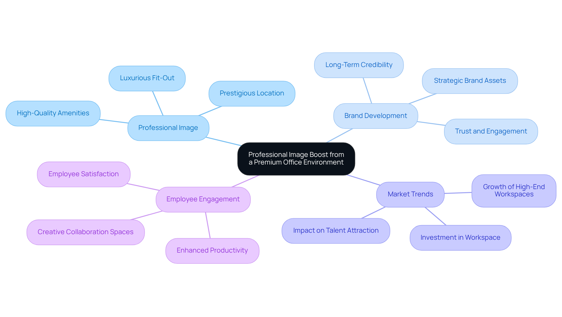 The central node represents the main idea, while the branches show how different aspects contribute to enhancing a professional image and brand credibility.