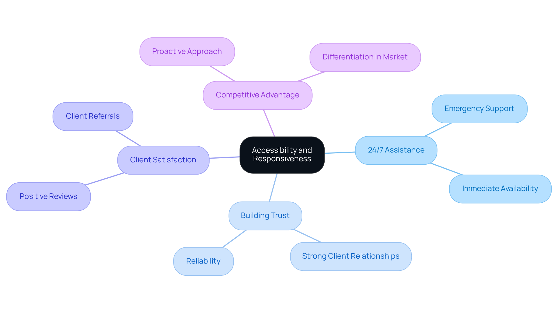 The central idea is about being accessible and responsive to clients. Each branch shows how this commitment leads to trust, satisfaction, and a competitive edge in the legal field. The central idea is about being accessible and responsive to clients. Each branch shows how this commitment leads to trust, satisfaction, and a competitive edge in the legal field.