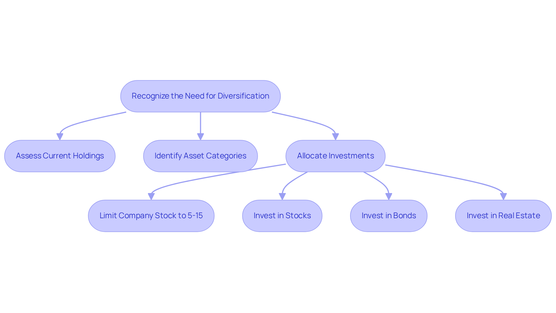 This flowchart guides you through the process of diversifying your investments. Start at the top with the need for diversification, then follow the arrows to see the steps you should take to assess your current holdings, identify different asset categories, and allocate your investments wisely. Each step is designed to help you manage risk and secure your financial future. This flowchart guides you through the process of diversifying your investments. Start at the top with the need for diversification, then follow the arrows to see the steps you should take to assess your current holdings, identify different asset categories, and allocate your investments wisely. Each step is designed to help you manage risk and secure your financial future.
