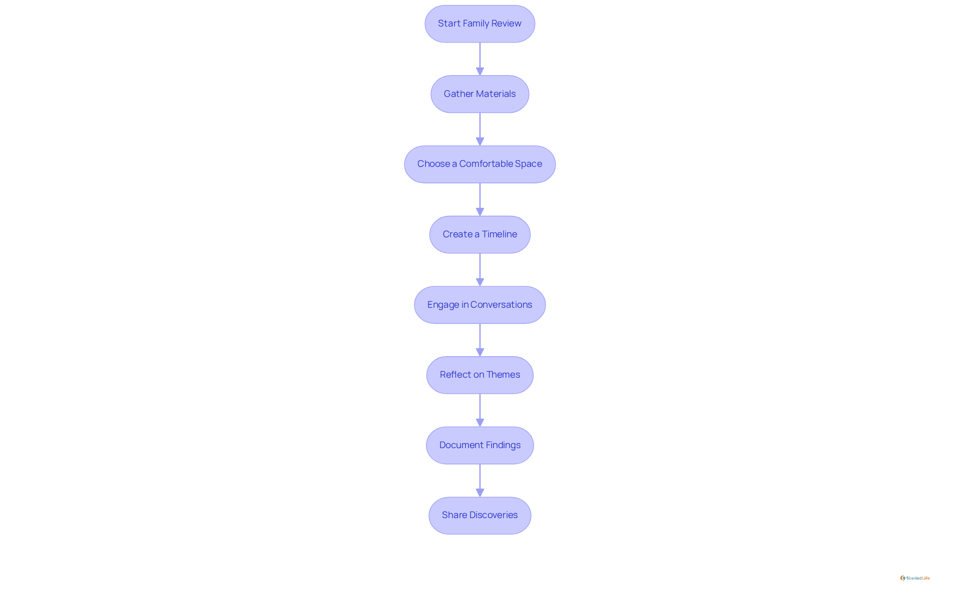 Each box represents a step in the family review process. Follow the arrows to see how to move from one step to the next, starting from gathering materials all the way to sharing your discoveries.