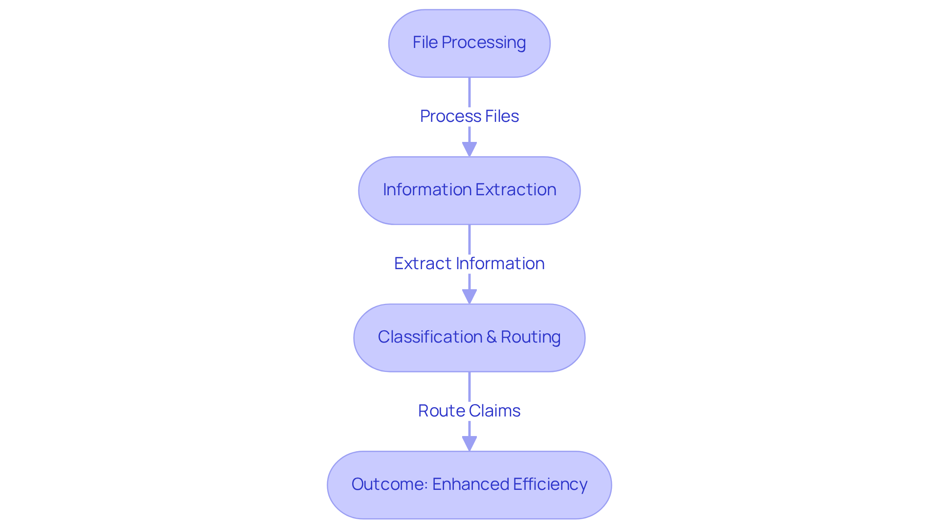 Follow the arrows to see how claims are processed using AI. Each box shows a step in the process, leading to improved efficiency and reduced costs. Follow the arrows to see how claims are processed using AI. Each box shows a step in the process, leading to improved efficiency and reduced costs.