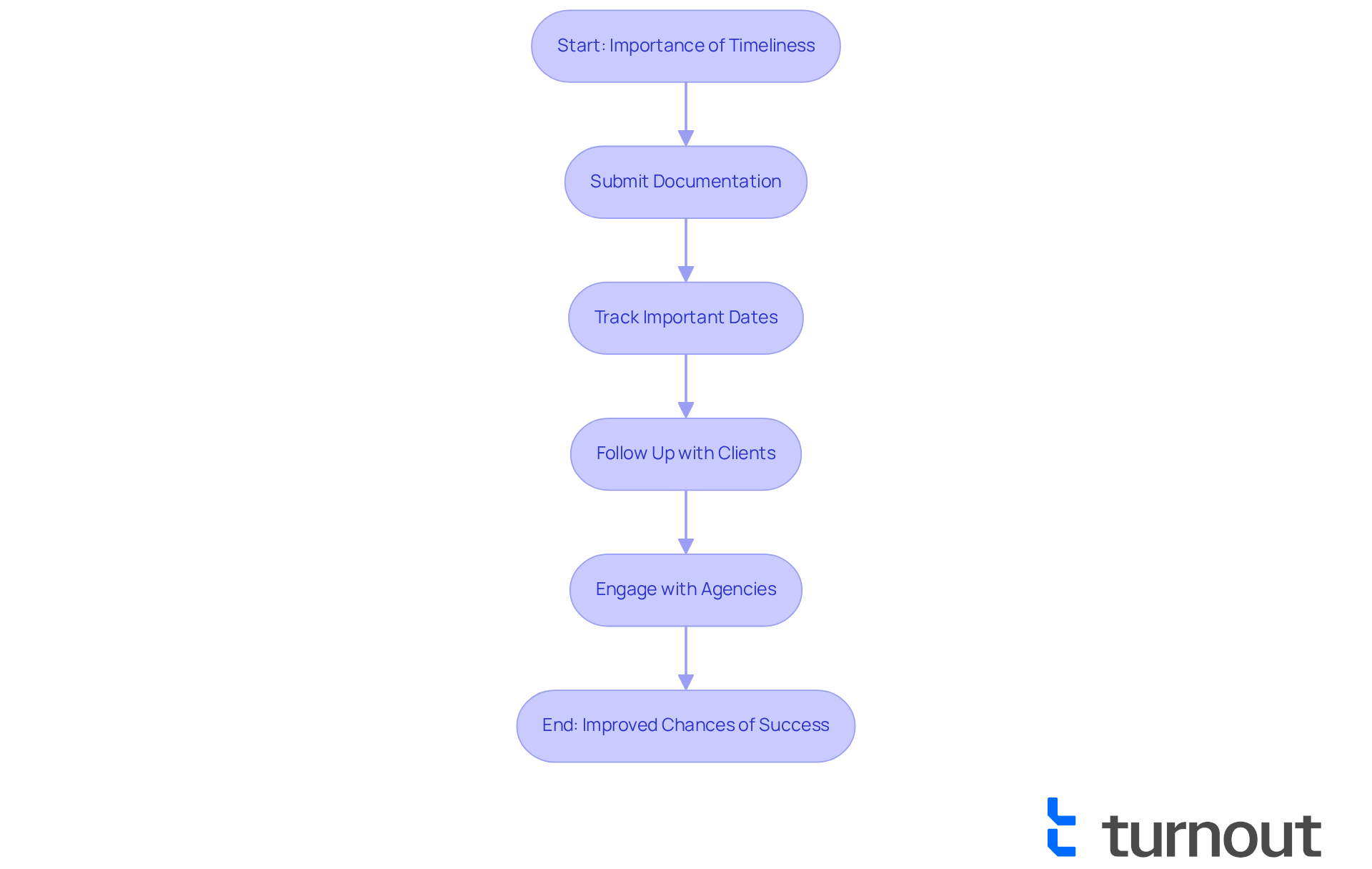 This flowchart outlines the steps to ensure your disability claims are submitted on time. Each step is crucial for keeping your claim moving forward and improving your chances of success.