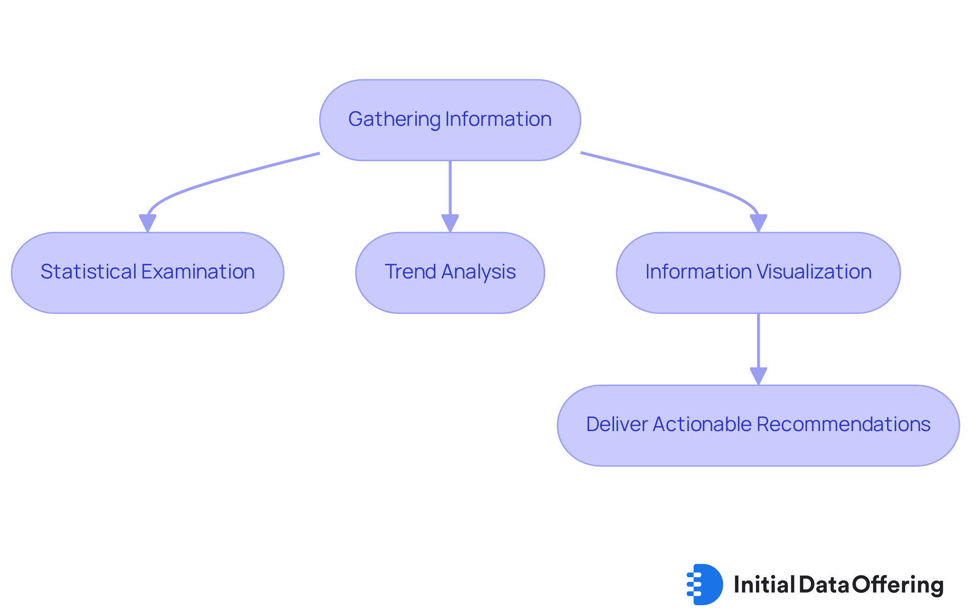 Follow the arrows from gathering data to the final recommendations. Each step represents a technique or process that builds on the previous one, helping analysts transform raw data into actionable insights.