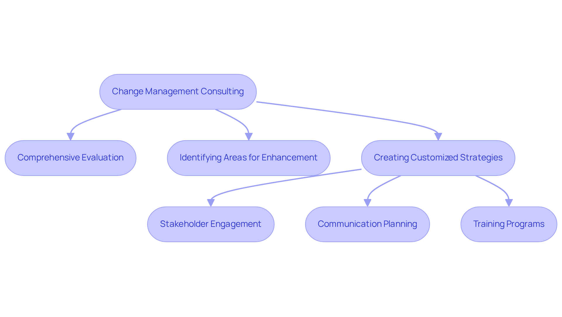This flowchart shows the steps involved in consulting for change management. Start at the top with the main process, then follow the arrows to see how each step leads to the next, ultimately guiding organizations through effective transformations.