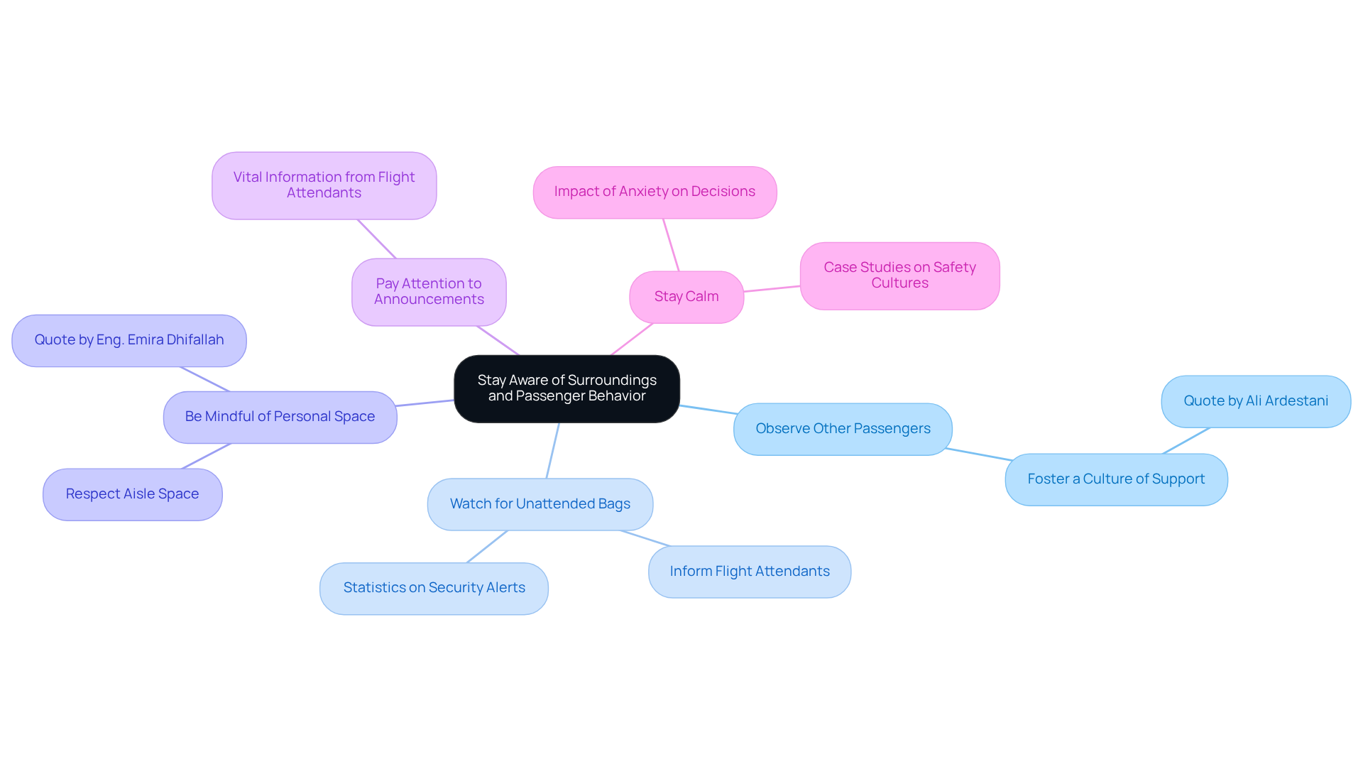 The central idea is about staying aware during boarding. Each branch represents a specific tip that contributes to a safer boarding experience. Follow the branches to see how each tip connects to the overall goal of enhancing security and support among passengers.