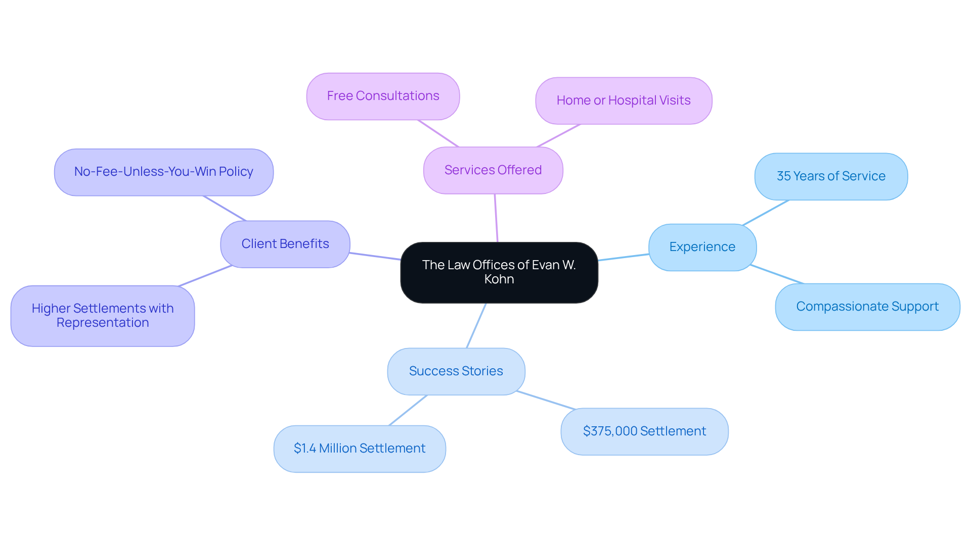 This mindmap shows how The Law Offices of Evan W. Kohn supports accident victims. Start at the center to see their experience, then follow the branches to learn about their success stories, the benefits of having a lawyer, and the services they offer. Each branch highlights important aspects of their commitment to clients.
