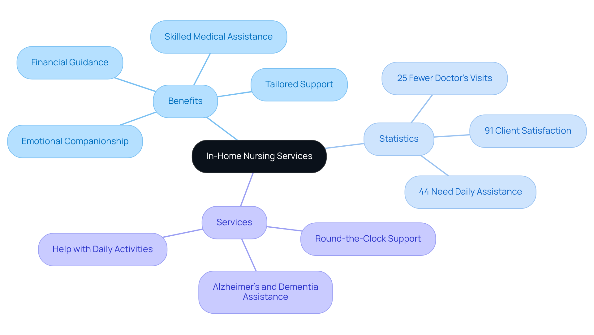 The central idea shows the importance of in-home nursing services, with branches highlighting specific benefits, satisfaction statistics, and available services. The more branches you see, the more comprehensive the support offered to elderly individuals.