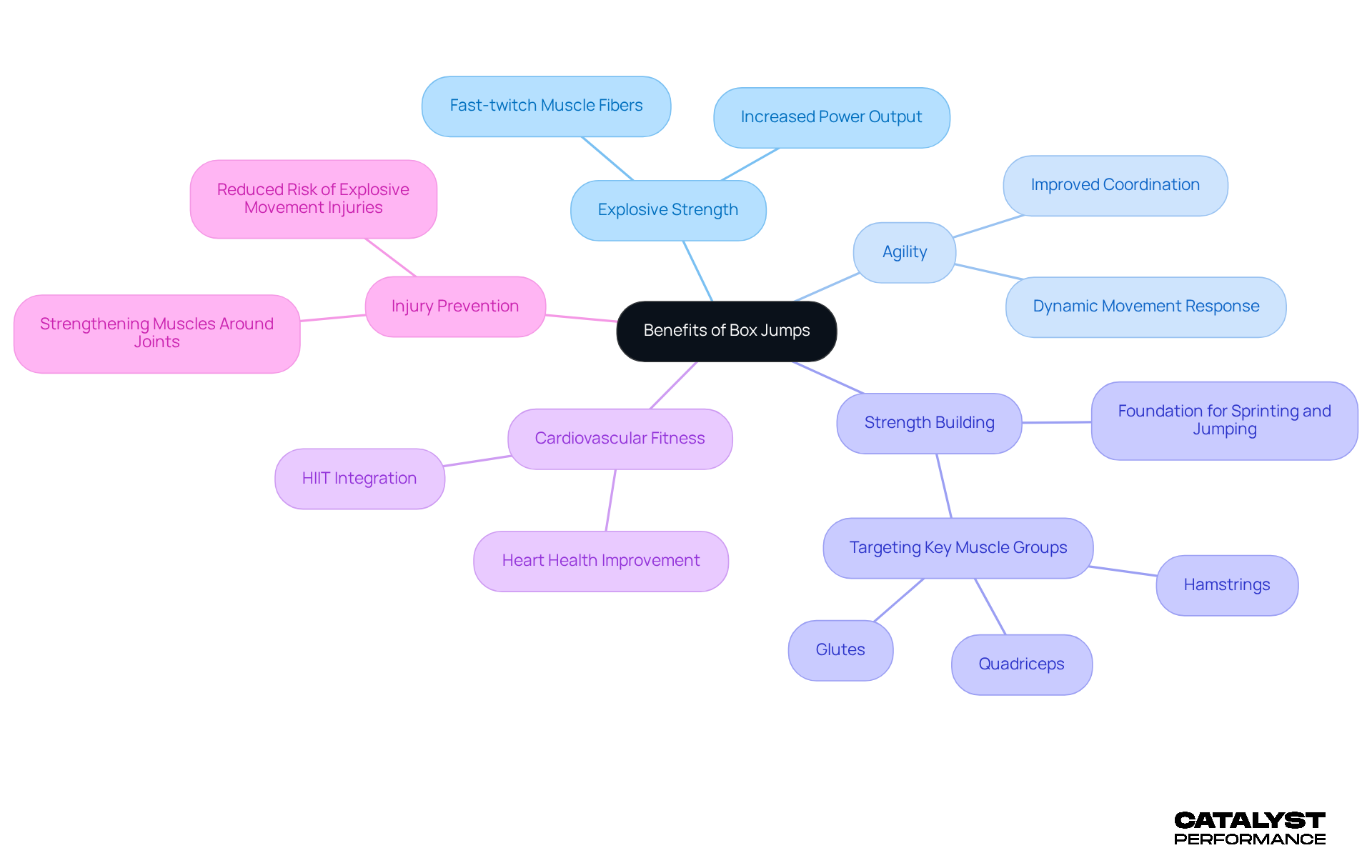 The central node represents the overall benefits of box jumps, while each branch highlights a specific advantage. Follow the branches to explore how box jumps can enhance your athletic abilities. The central node represents the overall benefits of box jumps, while each branch highlights a specific advantage. Follow the branches to explore how box jumps can enhance your athletic abilities.
