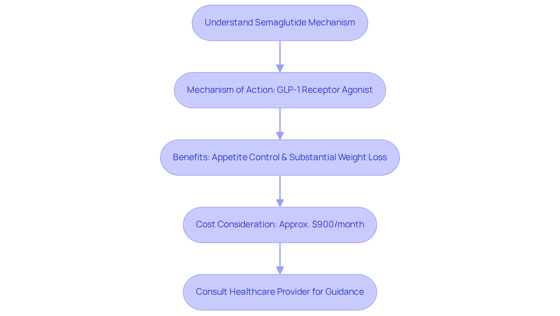 Each box represents a part of the journey to understanding Ozempic — from how it works, the benefits it provides, the cost involved, to the importance of seeking medical advice. Each box represents a part of the journey to understanding Ozempic — from how it works, the benefits it provides, the cost involved, to the importance of seeking medical advice.