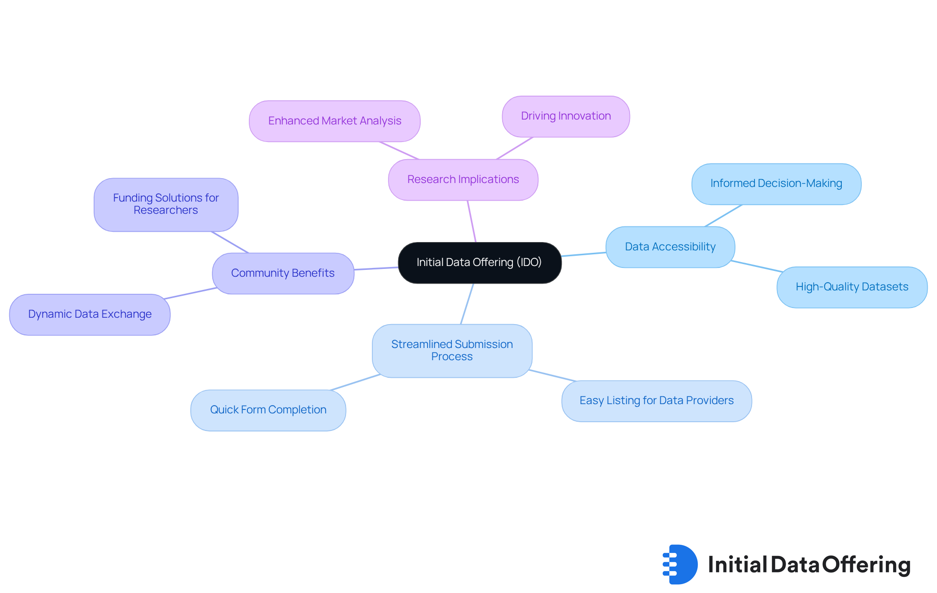 The central node represents the IDO, while the branches illustrate its key features and benefits. Each sub-branch provides more detail, helping you understand how IDO enhances market research.