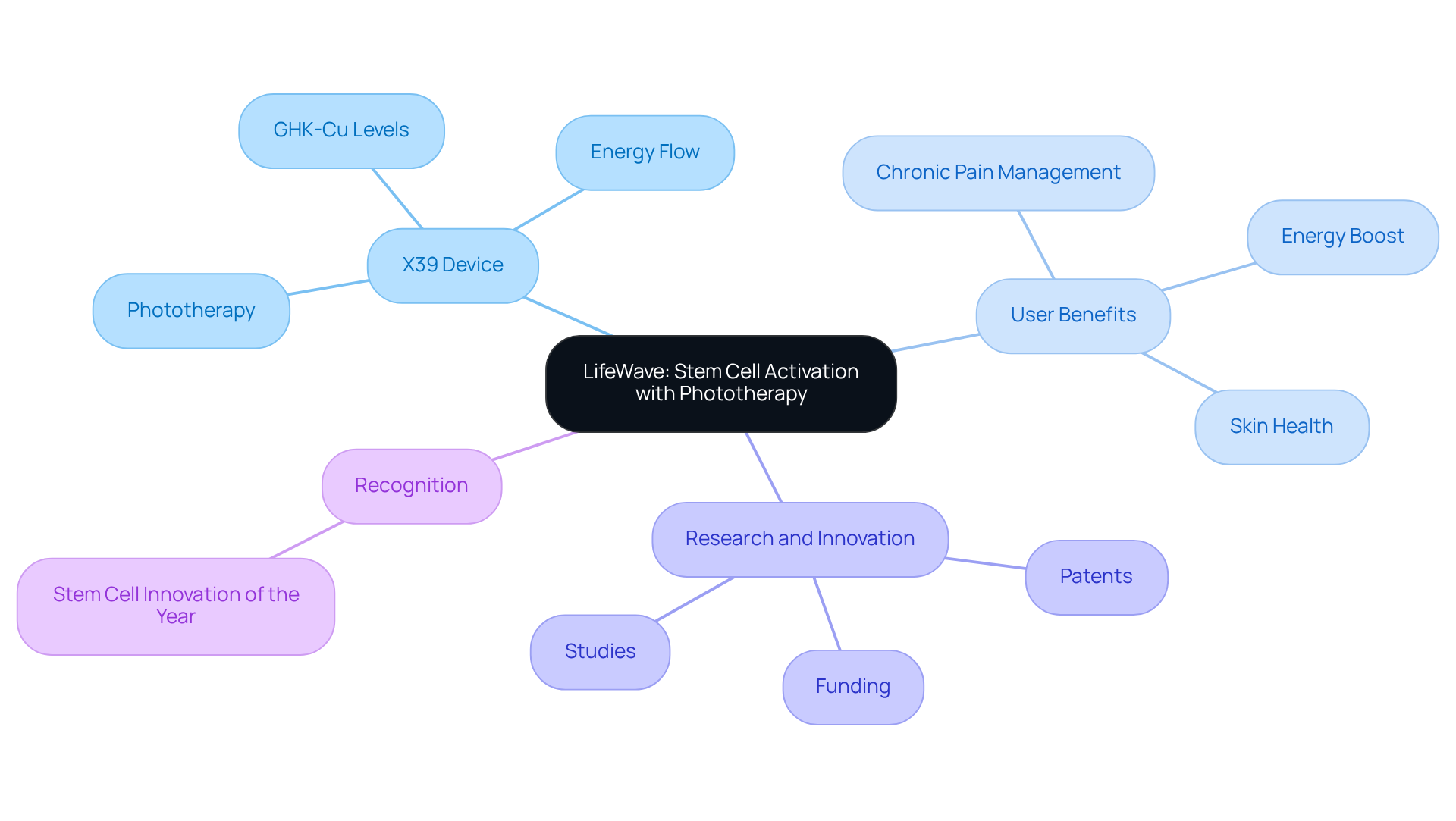 This mindmap illustrates how LifeWave's technology connects to various aspects of health and wellness. Start at the center with LifeWave's core concept, then explore the branches to see how the X39 device works, the benefits users experience, the company's research efforts, and the recognition it has received. This mindmap illustrates how LifeWave's technology connects to various aspects of health and wellness. Start at the center with LifeWave's core concept, then explore the branches to see how the X39 device works, the benefits users experience, the company's research efforts, and the recognition it has received.