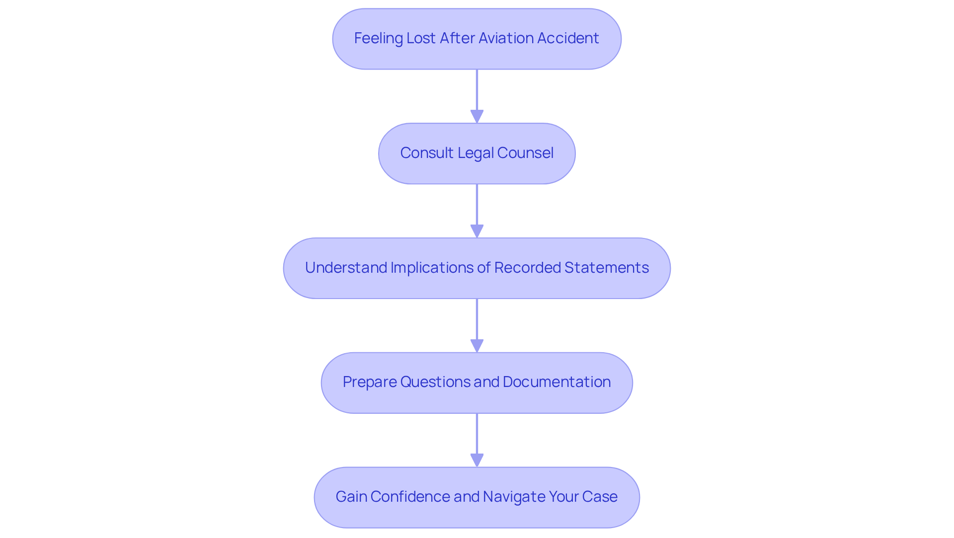 This flowchart guides you through the process of seeking legal help after an aviation accident. Start from feeling lost, consult a lawyer, understand your situation, prepare for your meeting, and ultimately gain the confidence to navigate your case.