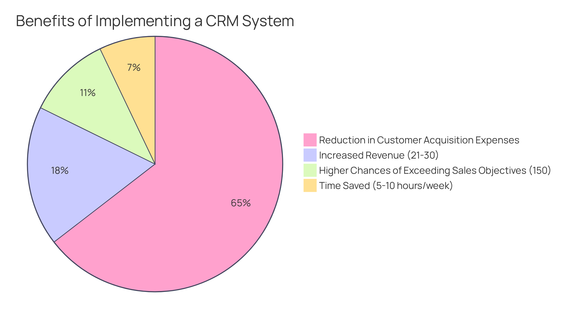 Each slice represents a different benefit of using a CRM — the bigger the slice, the more significant the impact on sales and efficiency.