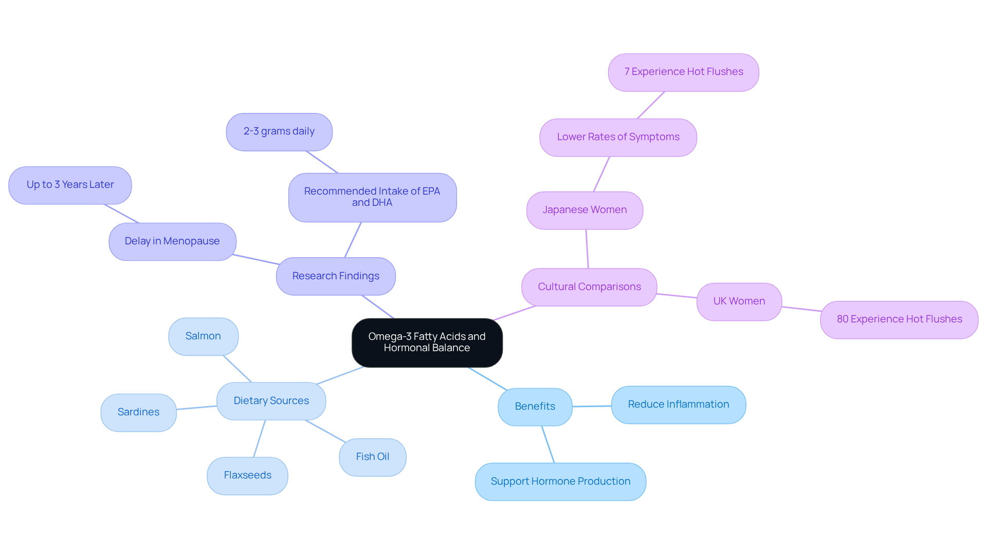 This mindmap shows how omega-3 fatty acids can help during menopause. Start at the center with the main topic, then follow the branches to explore benefits, food sources, research insights, and cultural examples. Each branch helps you understand how these elements connect to support hormonal health.