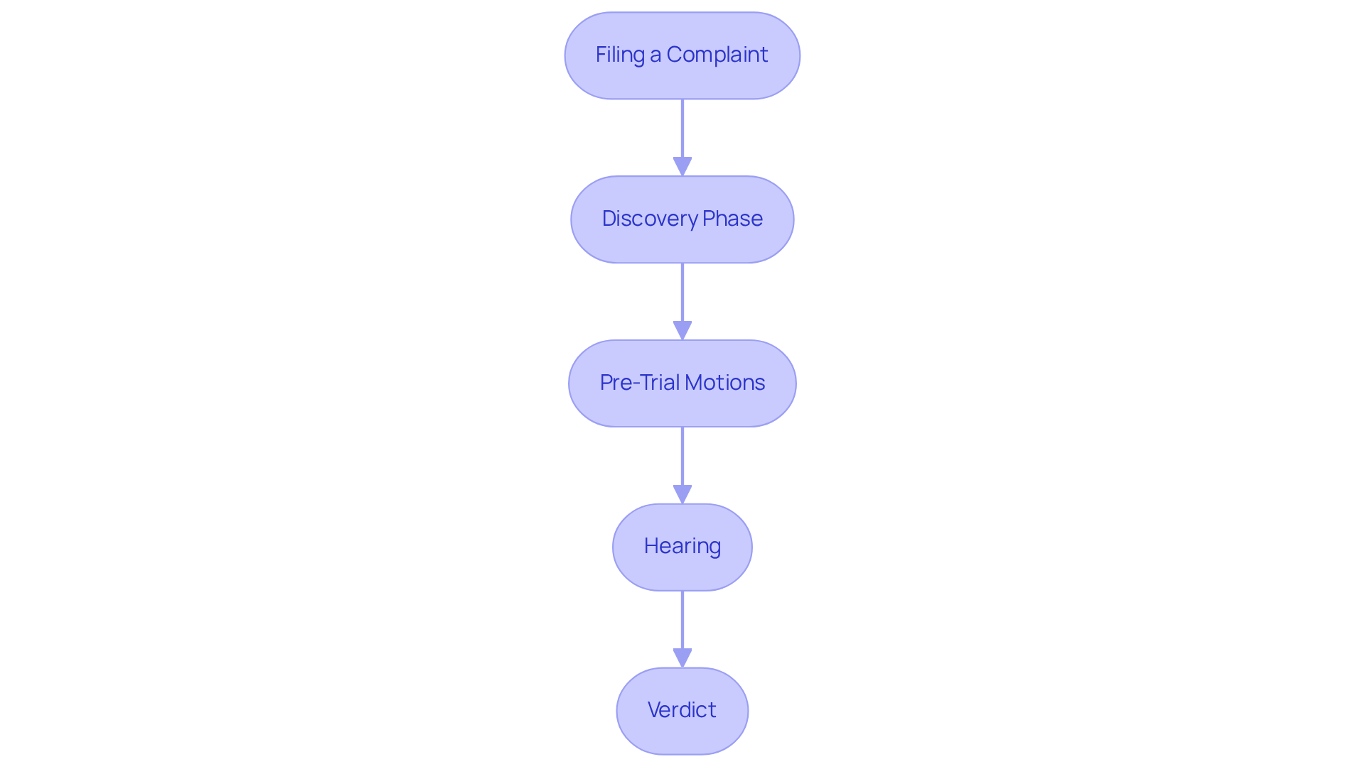 Each box represents a step in the litigation journey. Follow the arrows to see how the process unfolds from filing a complaint to receiving a verdict.