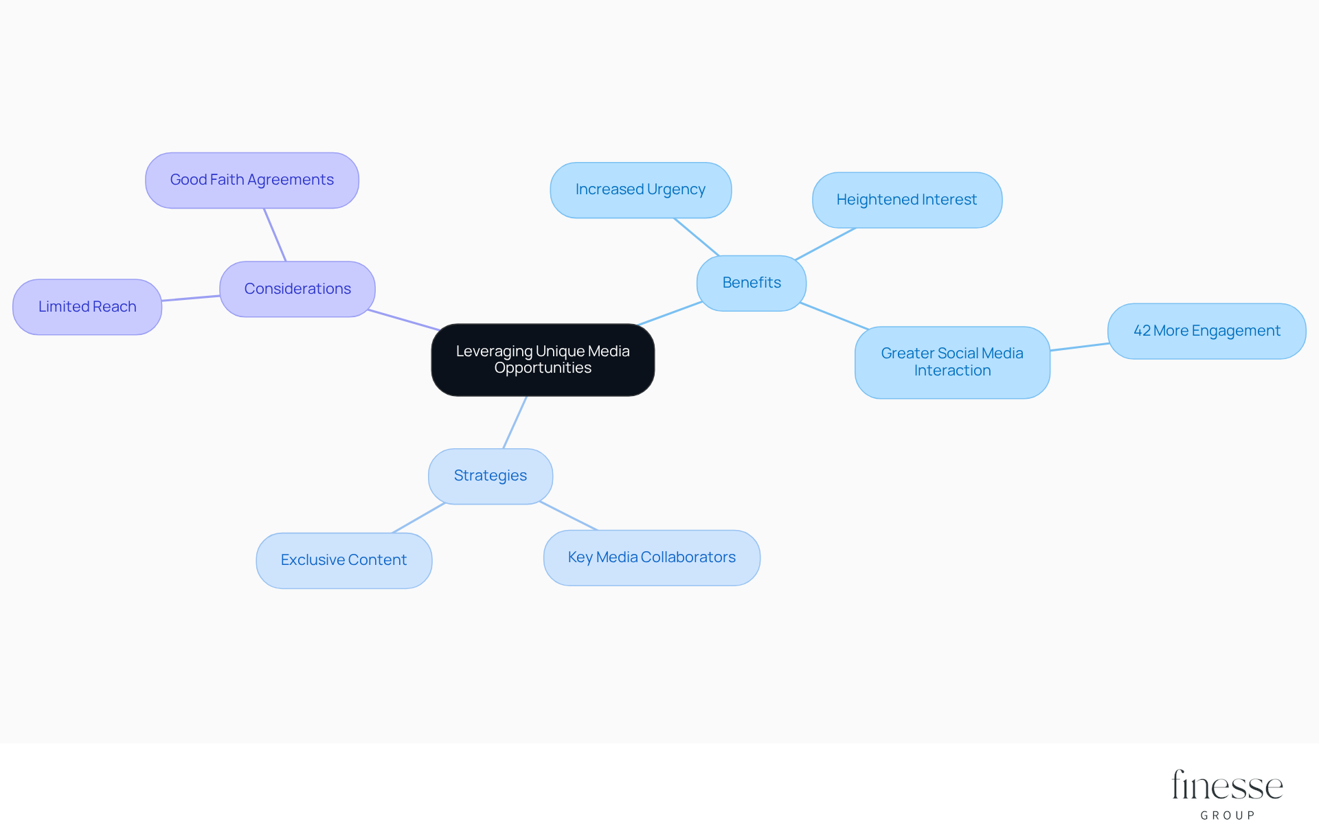 Start at the center with the main strategy, then explore branches that highlight benefits, strategies for implementation, and important considerations. Each branch helps to visualize how these elements work together to enhance brand exposure.
