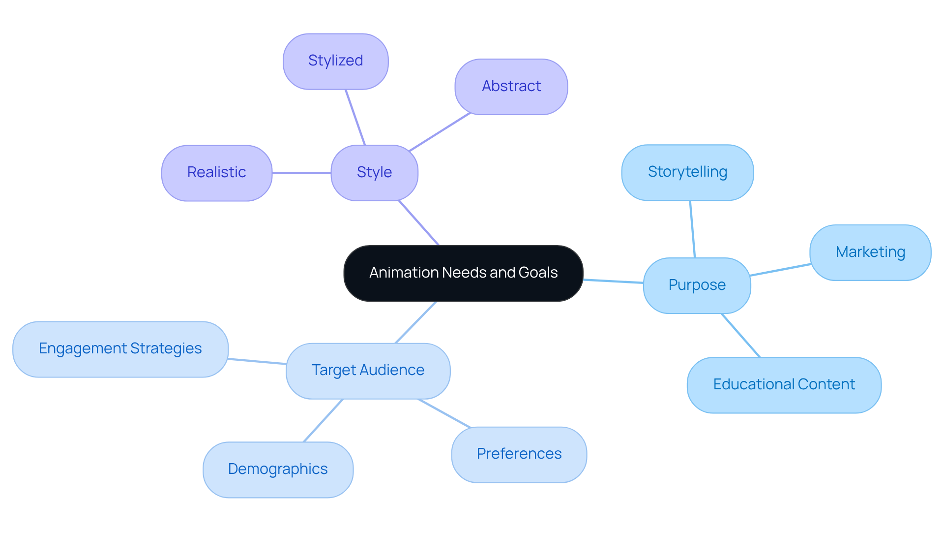 Start at the center with the main topic, then explore each branch to see the important questions and considerations that will guide your animation project. Start at the center with the main topic, then explore each branch to see the important questions and considerations that will guide your animation project.